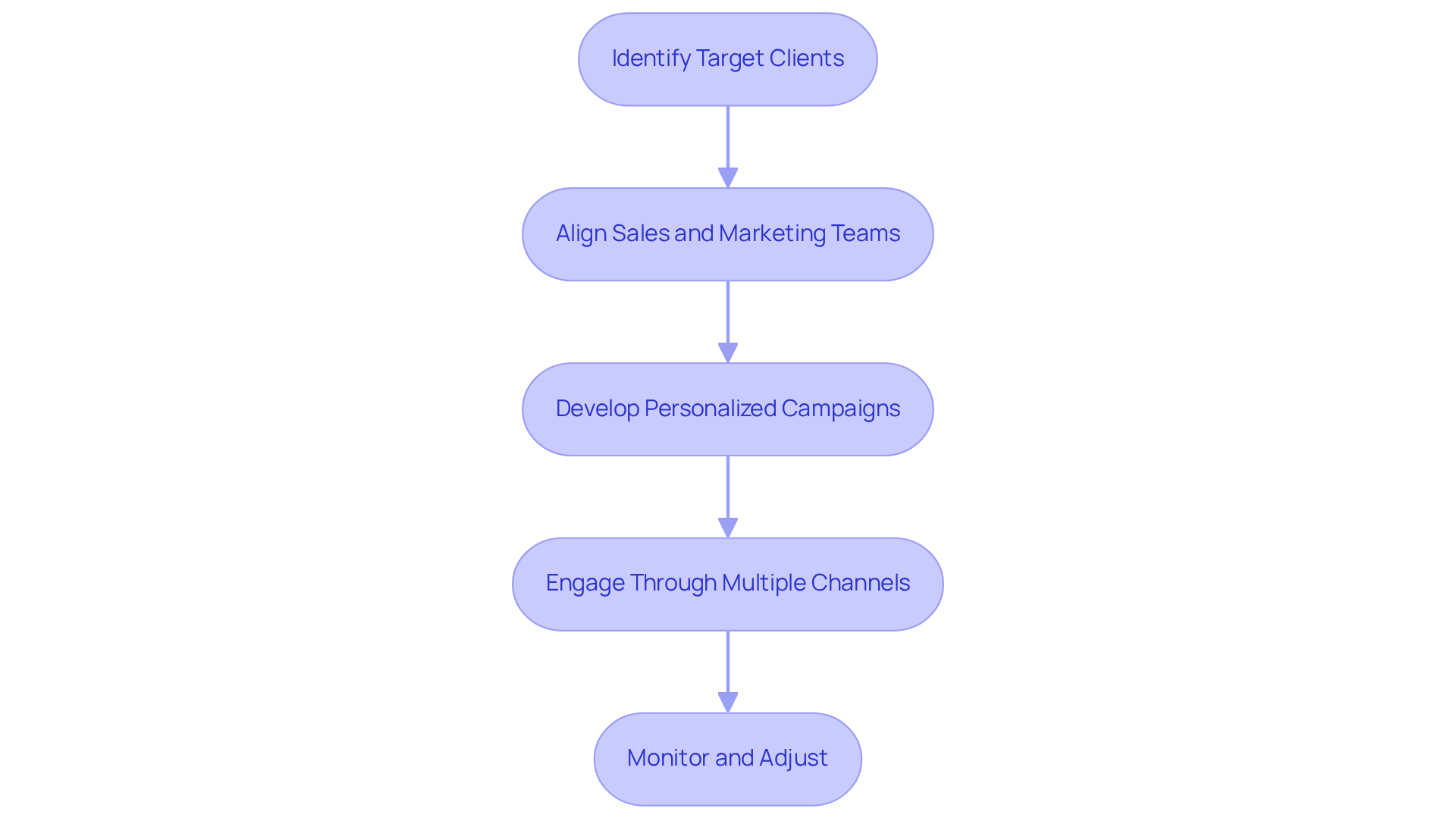 Each box represents a crucial step in your ABM strategy. Follow the arrows to see how each step connects and builds upon the previous one, guiding you toward a successful marketing approach.