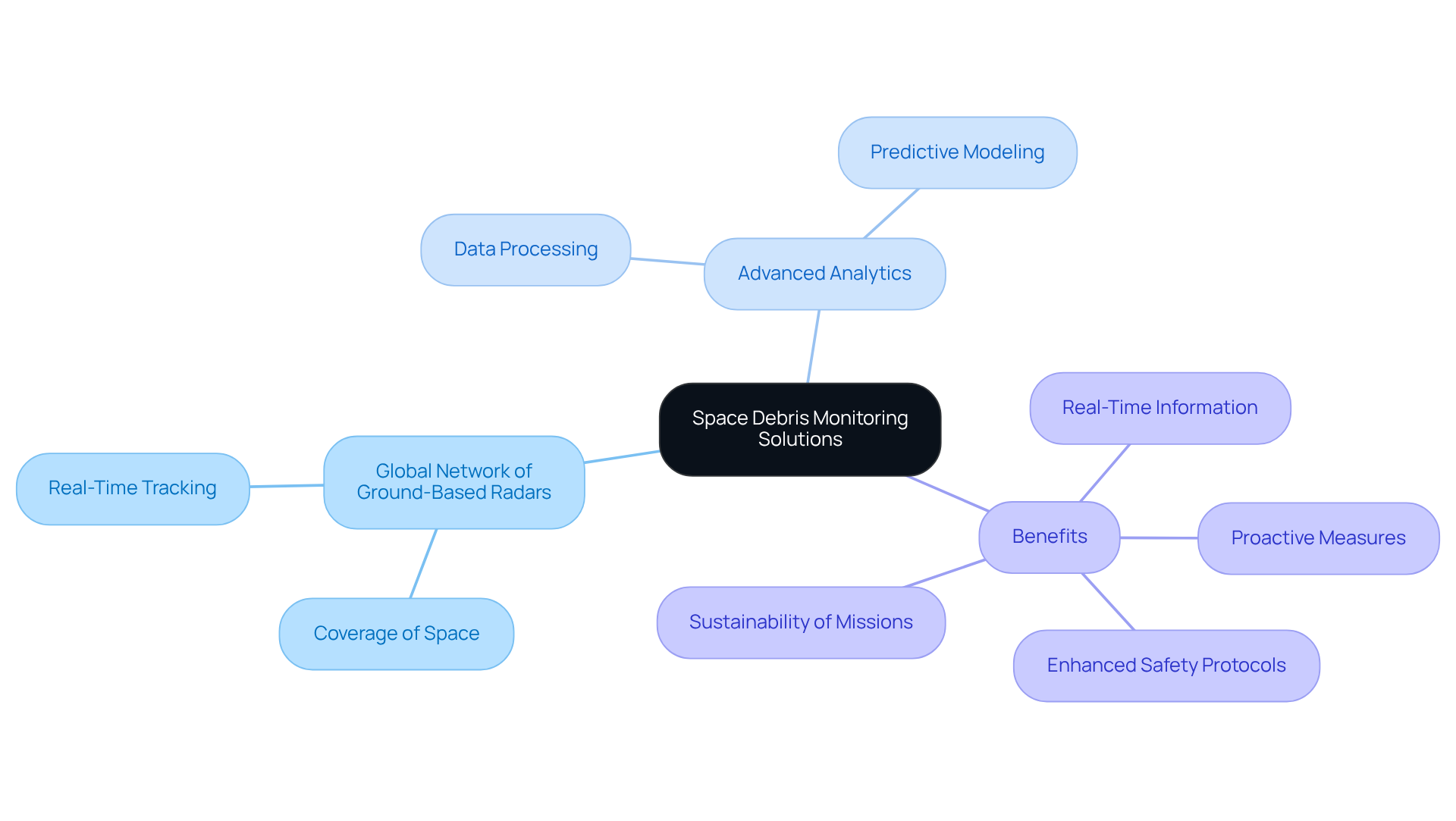 The center shows the main topic, and the branches illustrate the key components and benefits of the monitoring solutions. Each color-coded branch helps you quickly identify different aspects of the solution.