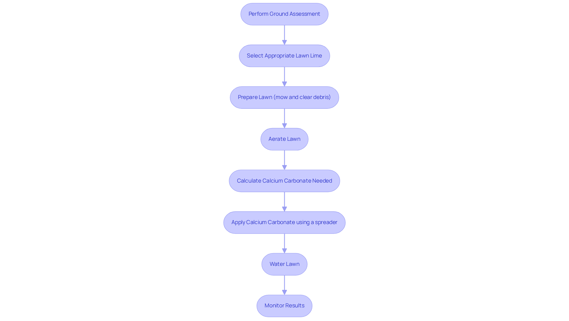 Each box represents a step in the process of applying [[[[[[lawn lime](https://blog.springtouchlawn.com/p/51955c7d-b39d-4cad-b402-0ac6a9dce93f/)](https://blog.springtouchlawn.com/p/51955c7d-b39d-4cad-b402-0ac6a9dce93f/)](https://blog.springtouchlawn.com/p/51955c7d-b39d-4cad-b402-0ac6a9dce93f/)](https://blog.springtouchlawn.com/p/51955c7d-b39d-4cad-b402-0ac6a9dce93f/)](https://blog.springtouchlawn.com/p/51955c7d-b39d-4cad-b402-0ac6a9dce93f/)](https://blog.springtouchlawn.com/p/51955c7d-b39d-4cad-b402-0ac6a9dce93f/). Follow the arrows to see how to move from one step to the next, ensuring your lawn gets the care it needs.