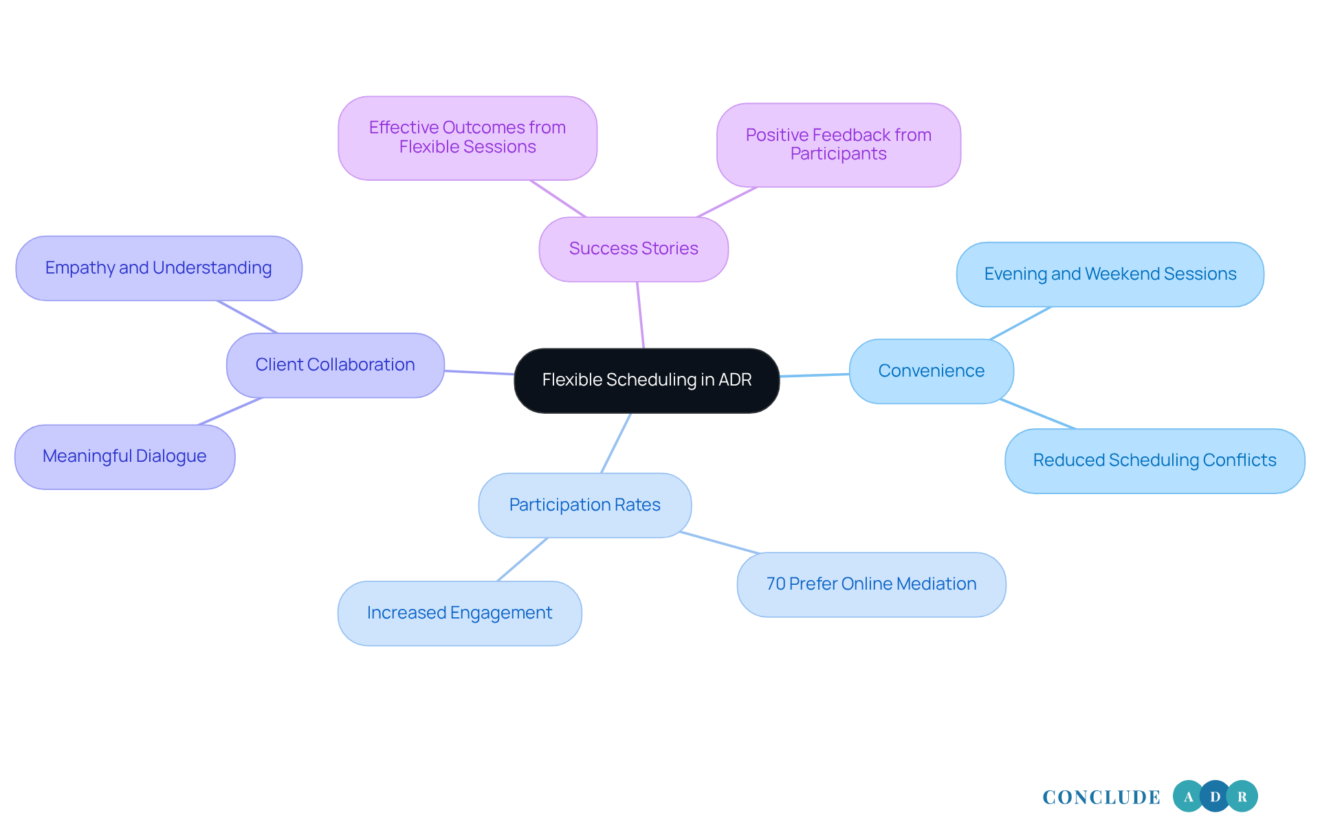 The central node represents the main idea of flexible scheduling, while the branches show its various benefits and supporting statistics. Follow the branches to understand how flexibility enhances conflict resolution. The central node represents the main idea of flexible scheduling, while the branches show its various benefits and supporting statistics. Follow the branches to understand how flexibility enhances conflict resolution.