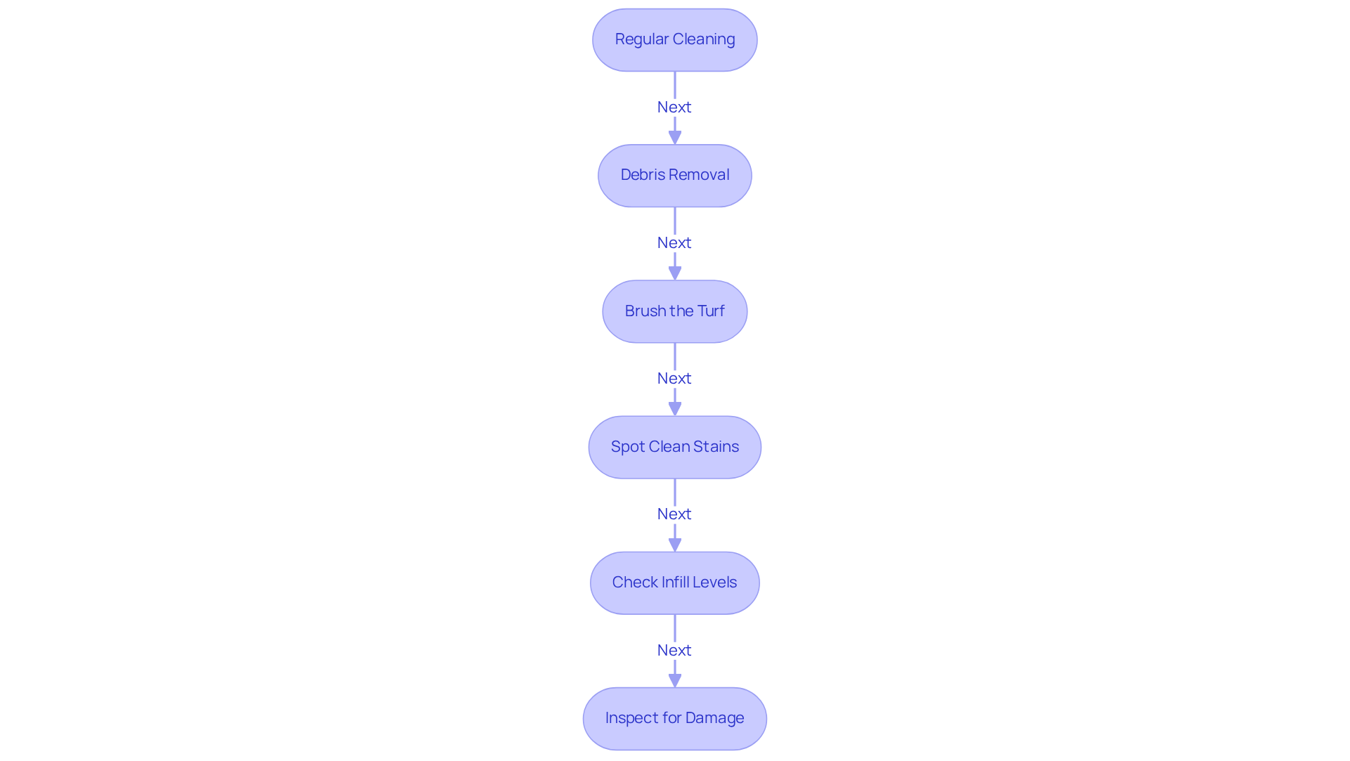 Each box in the flowchart represents a step in maintaining your artificial grass. Follow the arrows to see the order of actions you should take to keep your grass looking great and lasting longer. Each box in the flowchart represents a step in maintaining your artificial grass. Follow the arrows to see the order of actions you should take to keep your grass looking great and lasting longer.
