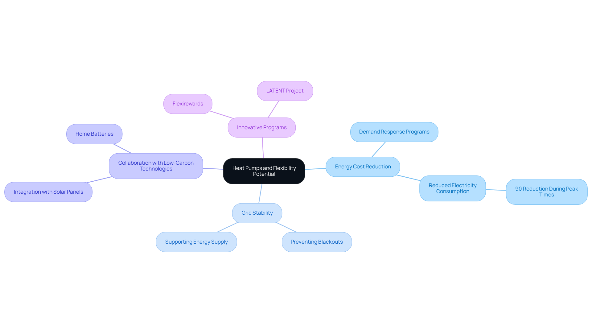 The central node represents the main topic, while branches show related ideas and benefits. Each color-coded branch helps you see how different aspects of heat pumps contribute to energy savings and grid stability.