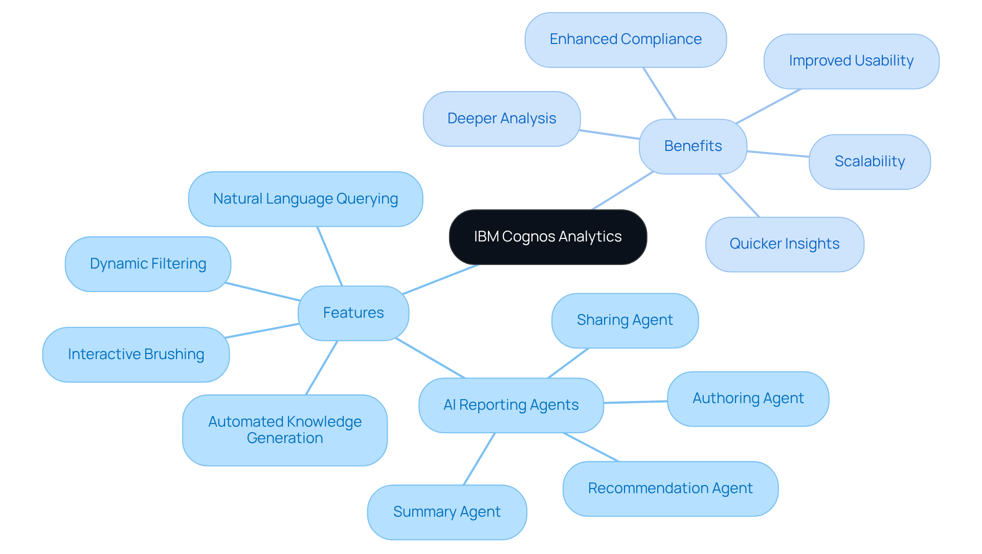 The center represents IBM Cognos Analytics, with branches showing its key features and the benefits they provide. Follow the branches to understand how each feature contributes to the overall capabilities of the platform.
