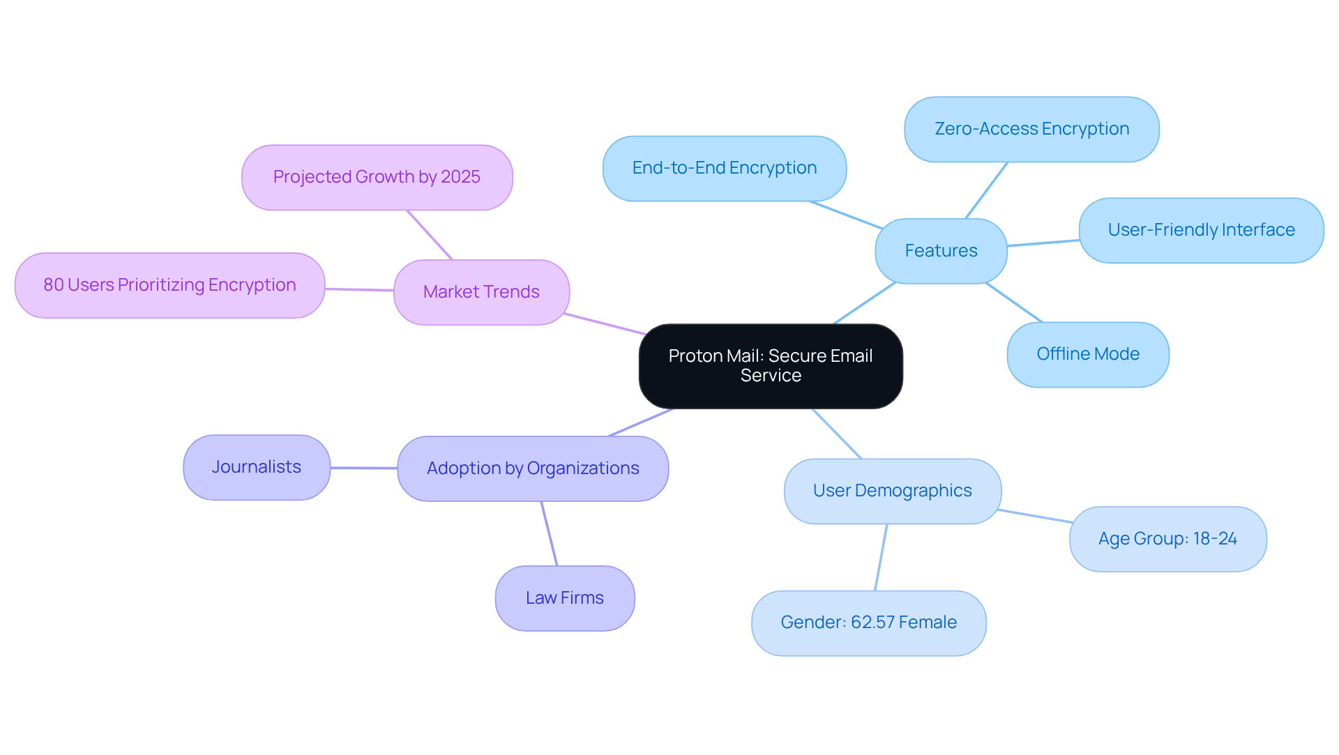 The central node represents Proton Mail, while the branches show its key features, user demographics, and trends in secure communication. Each branch helps you understand different aspects of the service and its growing popularity.