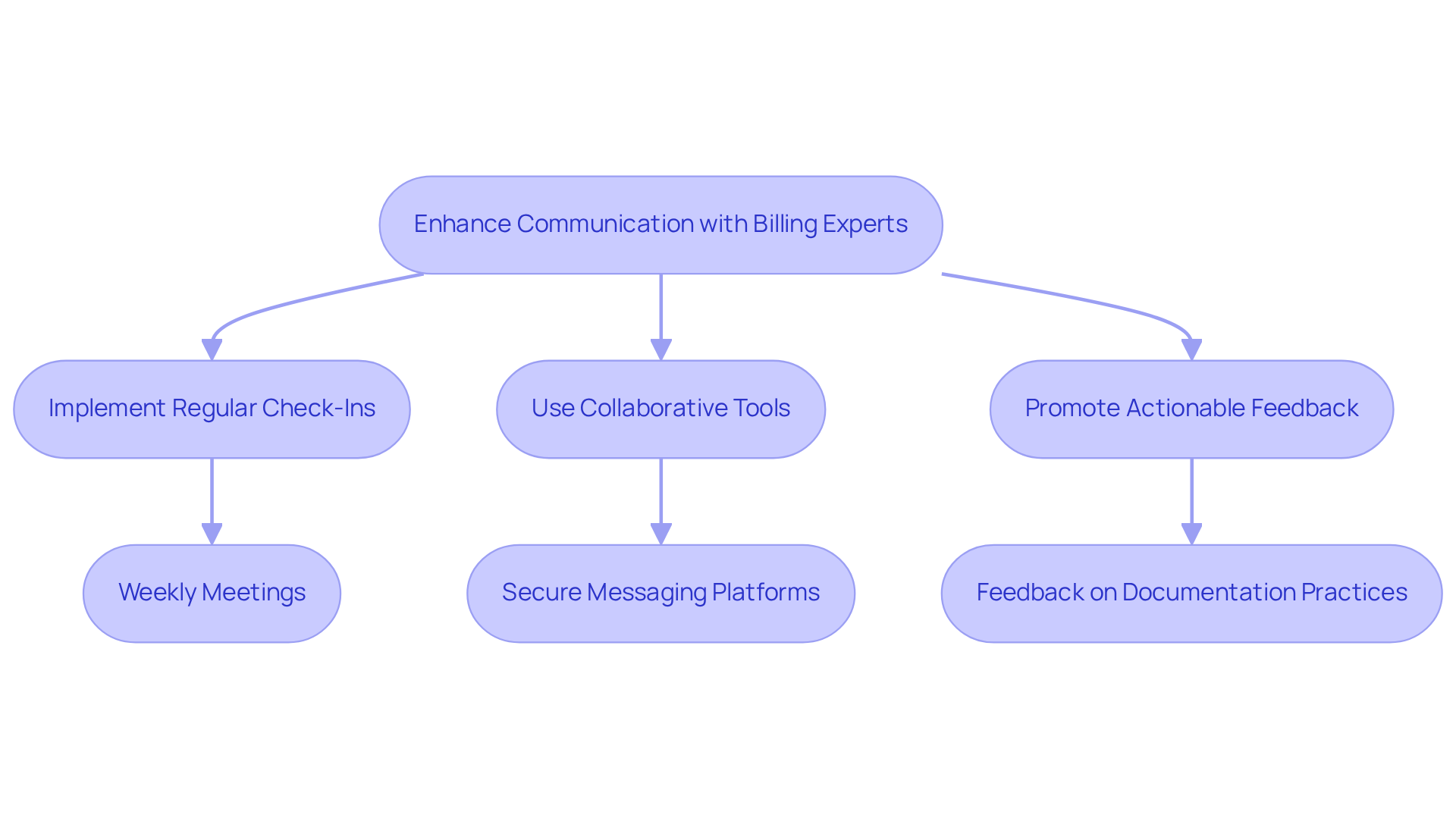 This flowchart outlines the steps to improve communication with billing experts. Start at the top with the main goal, then follow the arrows to see the actions you can take. Each action has specific strategies that can help reduce claim denials and improve revenue cycle performance. This flowchart outlines the steps to improve communication with billing experts. Start at the top with the main goal, then follow the arrows to see the actions you can take. Each action has specific strategies that can help reduce claim denials and improve revenue cycle performance.