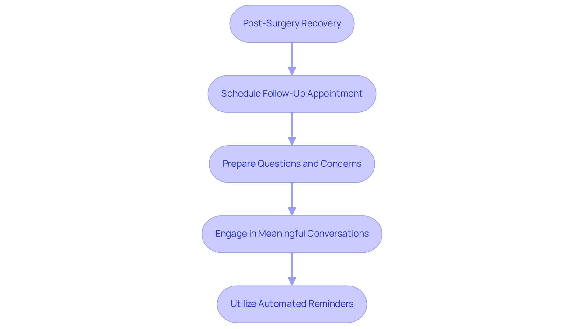 Follow the arrows to see the steps you should take after surgery. Each box represents an important action to help you recover well and stay connected with your healthcare team.