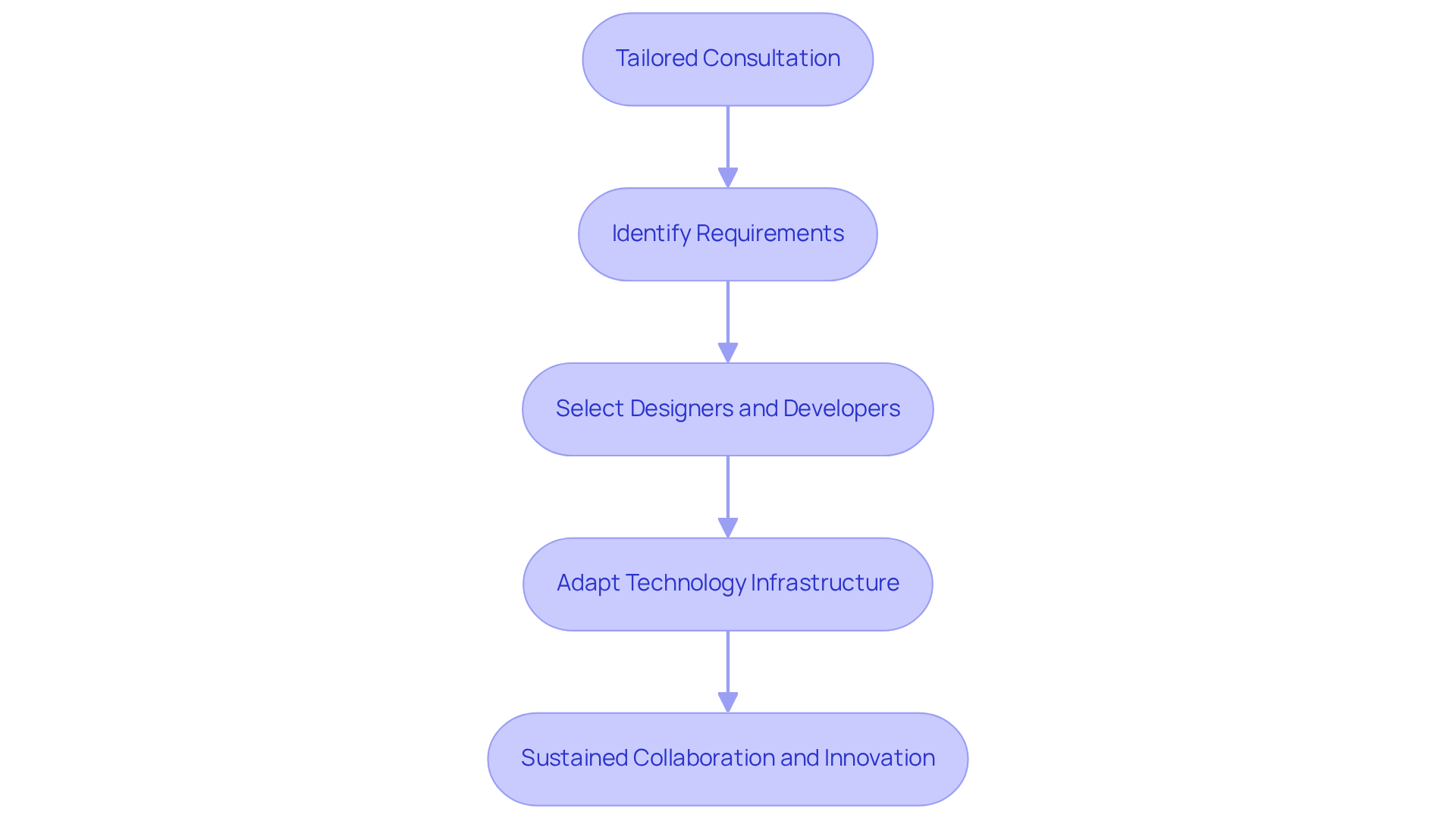 Follow the arrows to see how hedge funds can establish partnerships with engineering firms, starting from consultation and moving through to sustained collaboration and innovation. Follow the arrows to see how hedge funds can establish partnerships with engineering firms, starting from consultation and moving through to sustained collaboration and innovation.