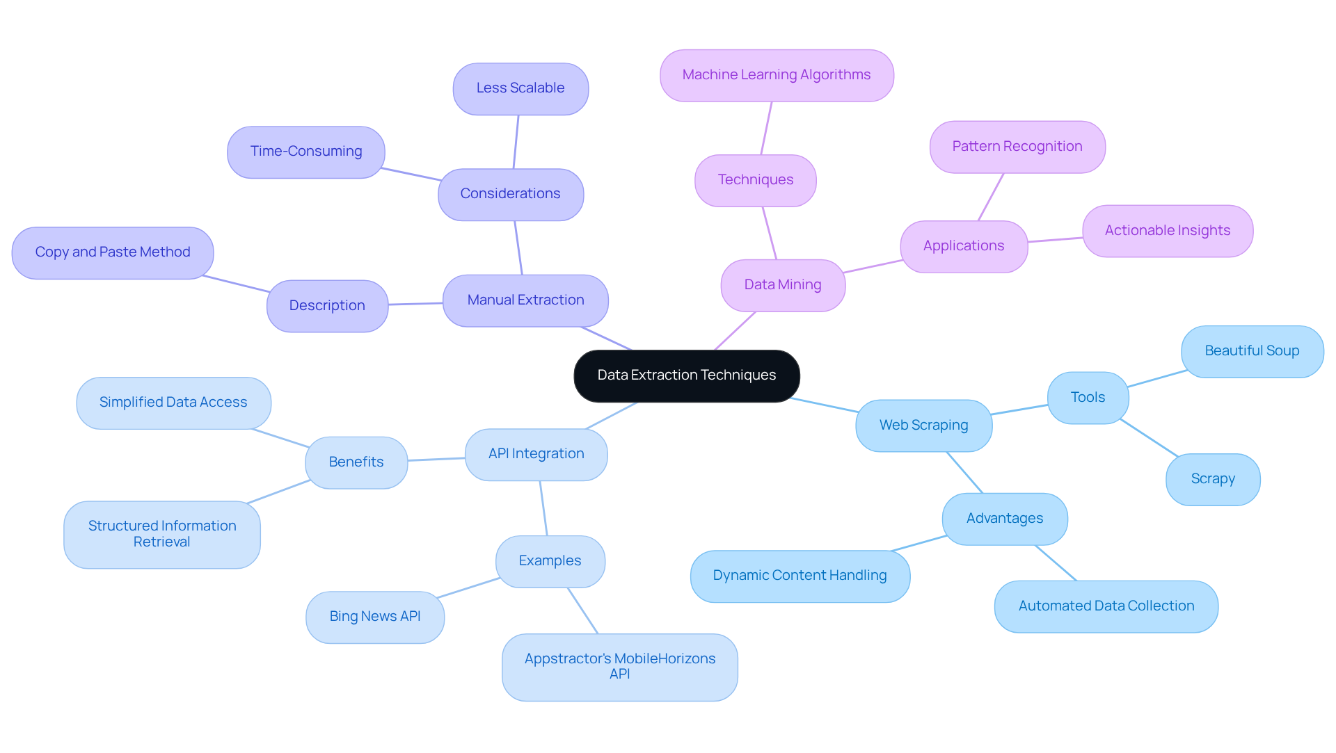 The central node represents the main topic of data extraction techniques. Each branch shows a different method, with further details provided in the sub-branches. This layout helps you see the variety of approaches available and their specific advantages.