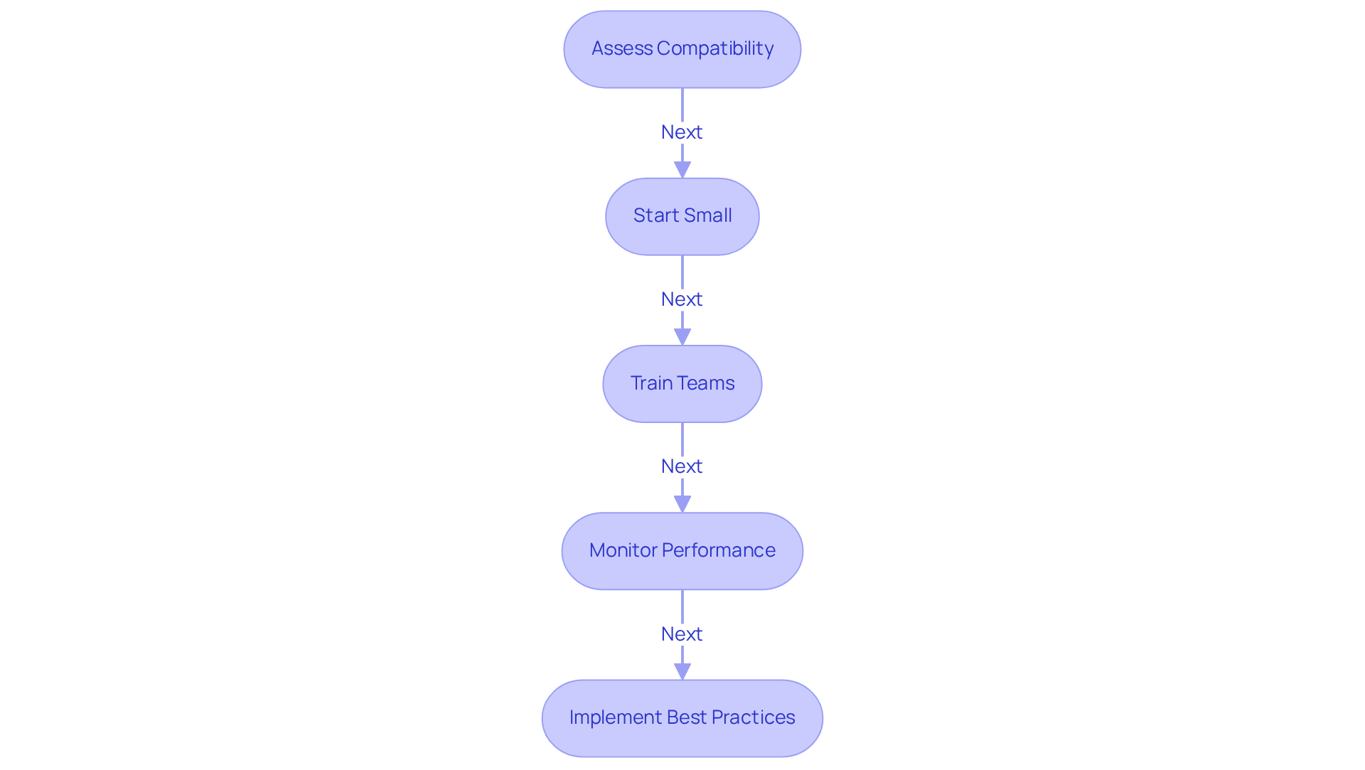 Each box in the flowchart represents a crucial step in successfully integrating AI into development. Follow the arrows to see the recommended sequence of actions for best results. Each box in the flowchart represents a crucial step in successfully integrating AI into development. Follow the arrows to see the recommended sequence of actions for best results.