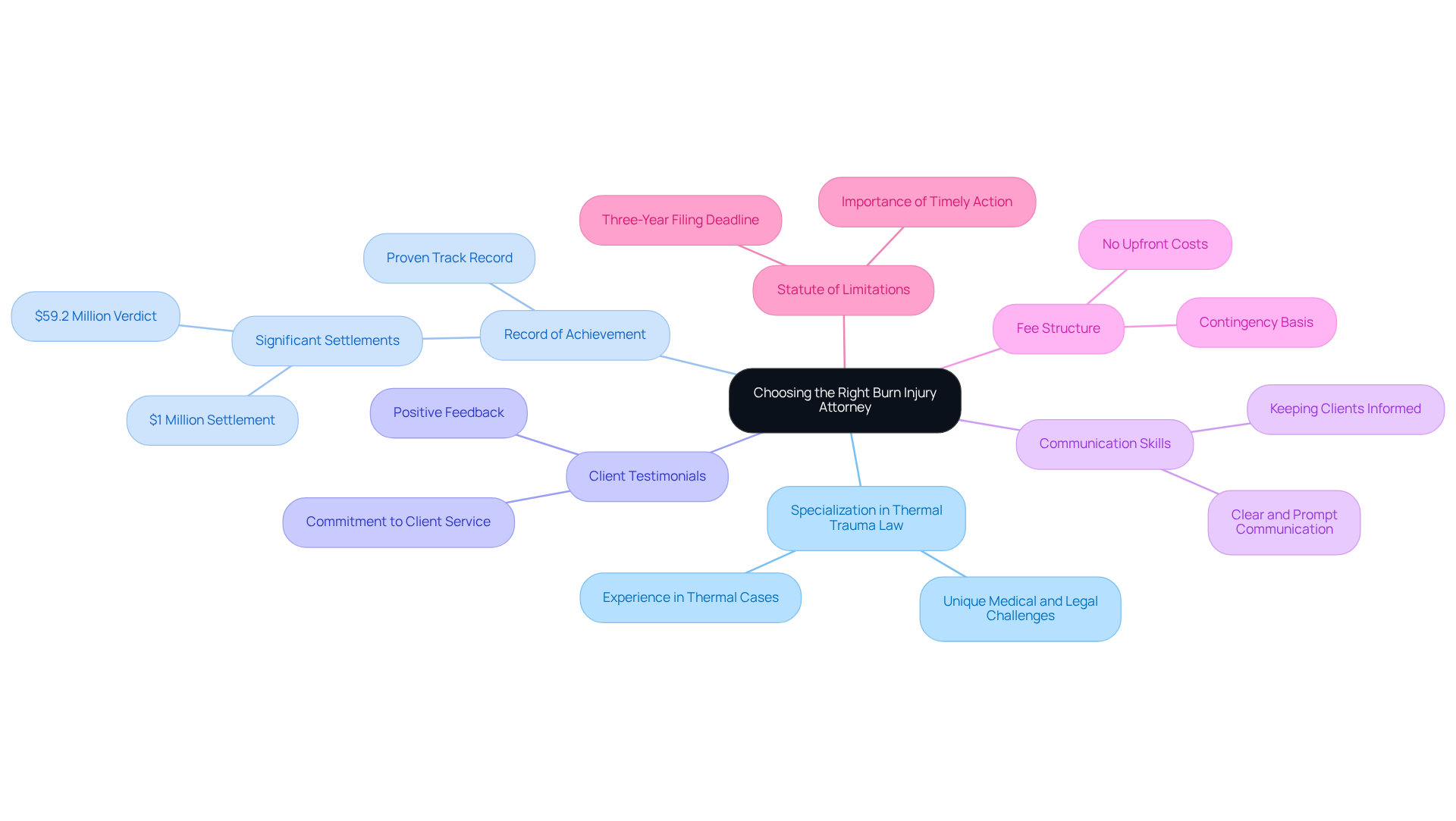 This mindmap helps you visualize the important factors to consider when selecting a burn injury attorney. Start at the center with the main topic, then follow the branches to explore each key criterion and its significance. This mindmap helps you visualize the important factors to consider when selecting a burn injury attorney. Start at the center with the main topic, then follow the branches to explore each key criterion and its significance.