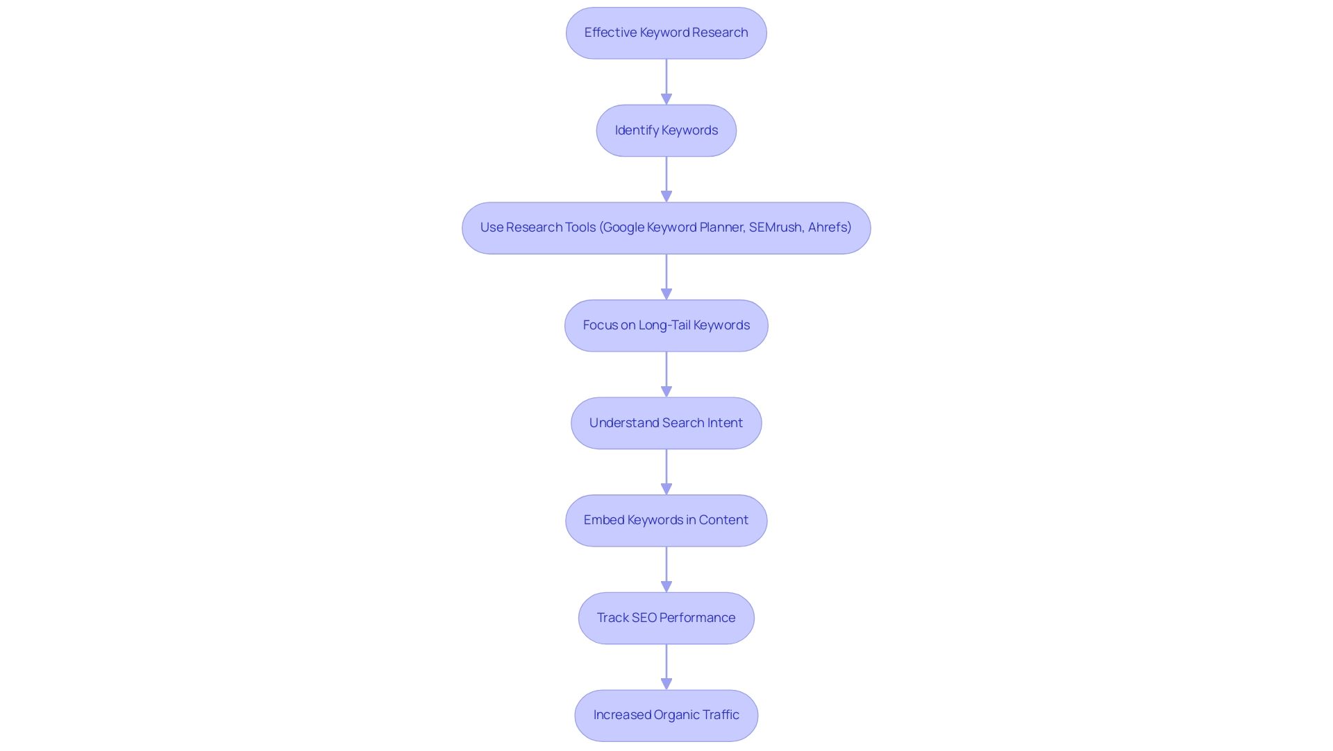 Each box represents a step in the keyword research process, and arrows indicate the flow from one step to the next, culminating in increased organic traffic.