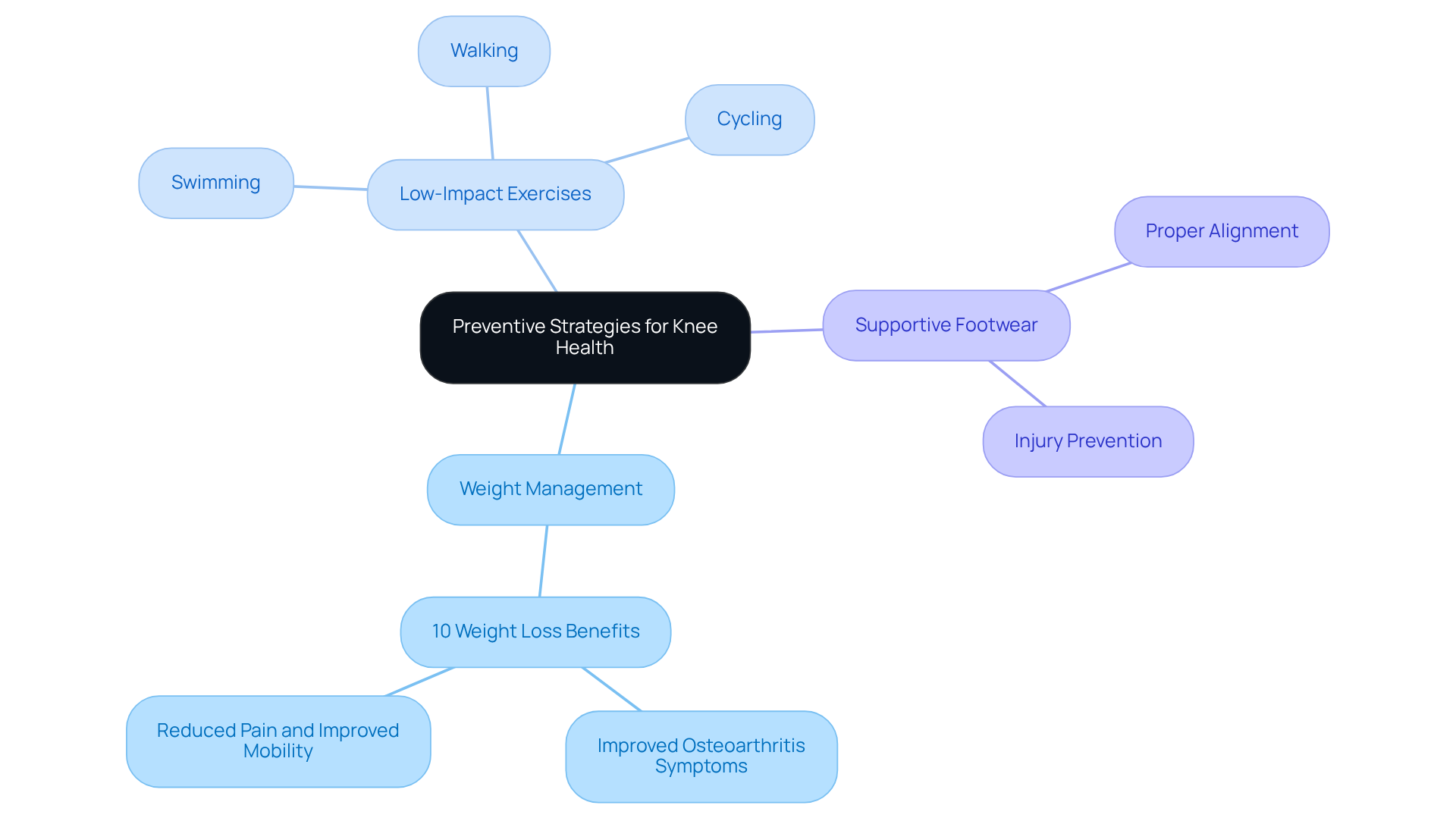 Start at the center with the main theme of knee health. Follow the branches to explore different strategies that can help improve joint health and enhance your quality of life.