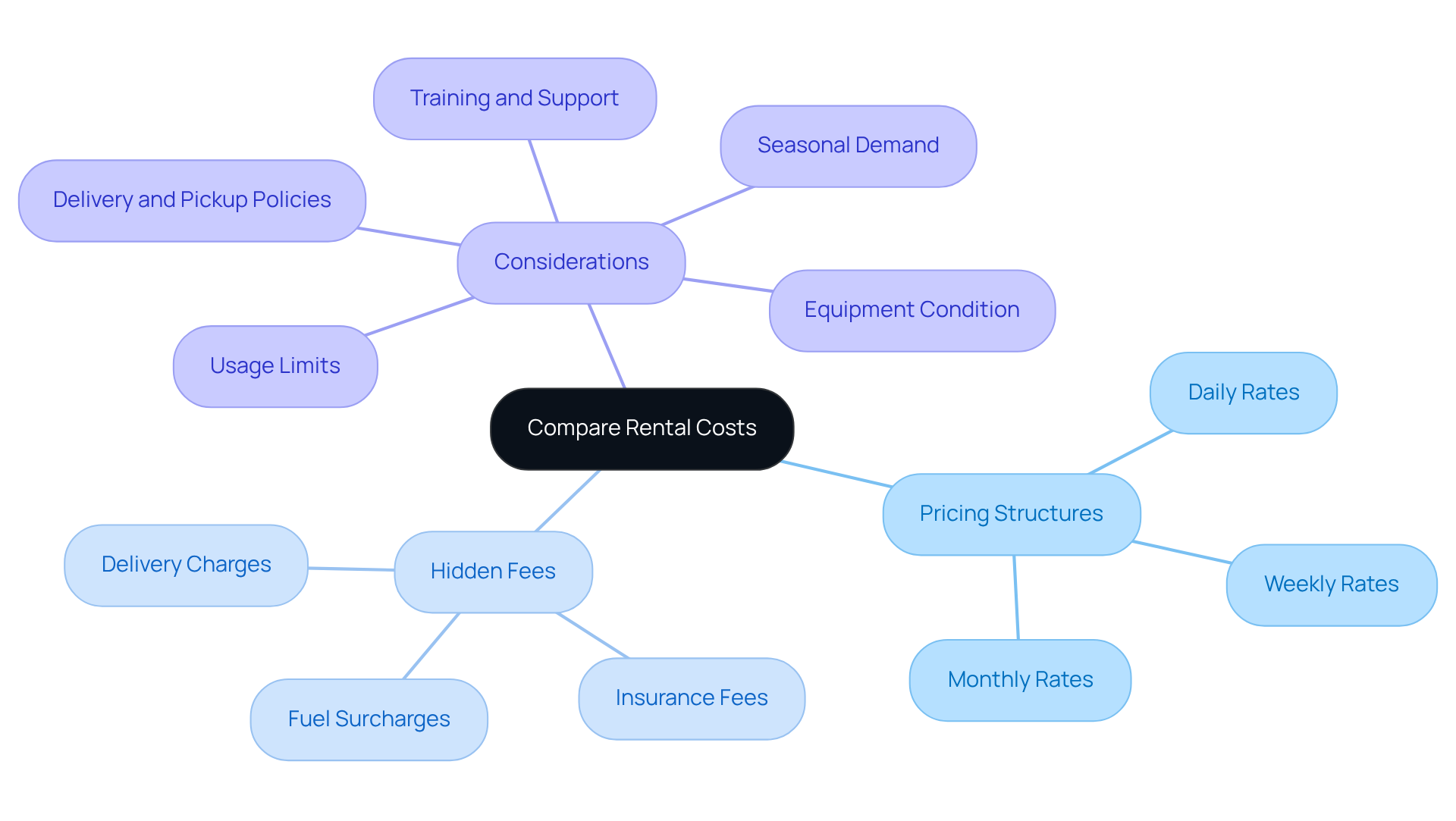 This mindmap helps you visualize the costs associated with renting telehandlers. The central idea is the comparison of rental costs, and you can explore various categories and hidden fees that might affect your budget.