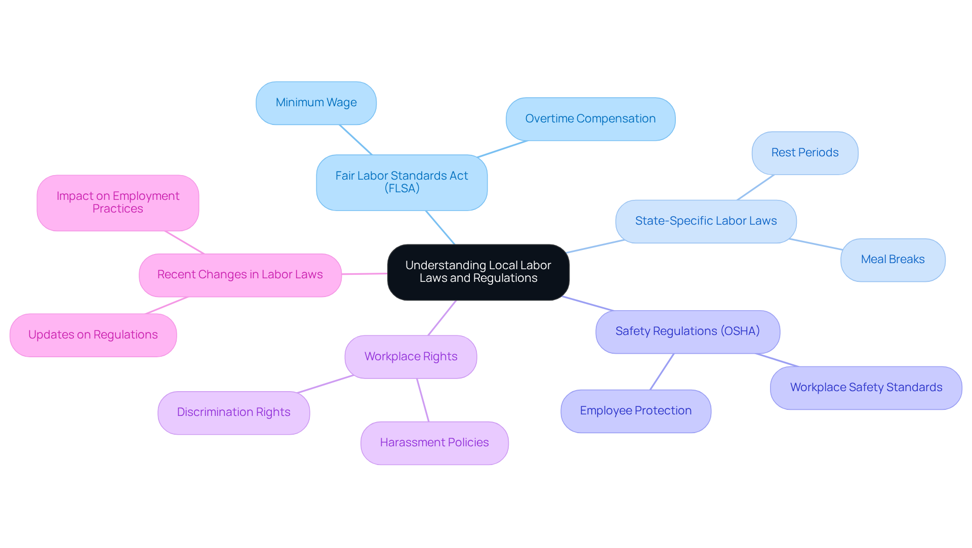 The central node represents the main topic, while the branches show different areas of labor laws that HR Managers need to understand. Each sub-branch provides more detail on specific regulations or considerations, helping you navigate the complexities of labor laws. The central node represents the main topic, while the branches show different areas of labor laws that HR Managers need to understand. Each sub-branch provides more detail on specific regulations or considerations, helping you navigate the complexities of labor laws.