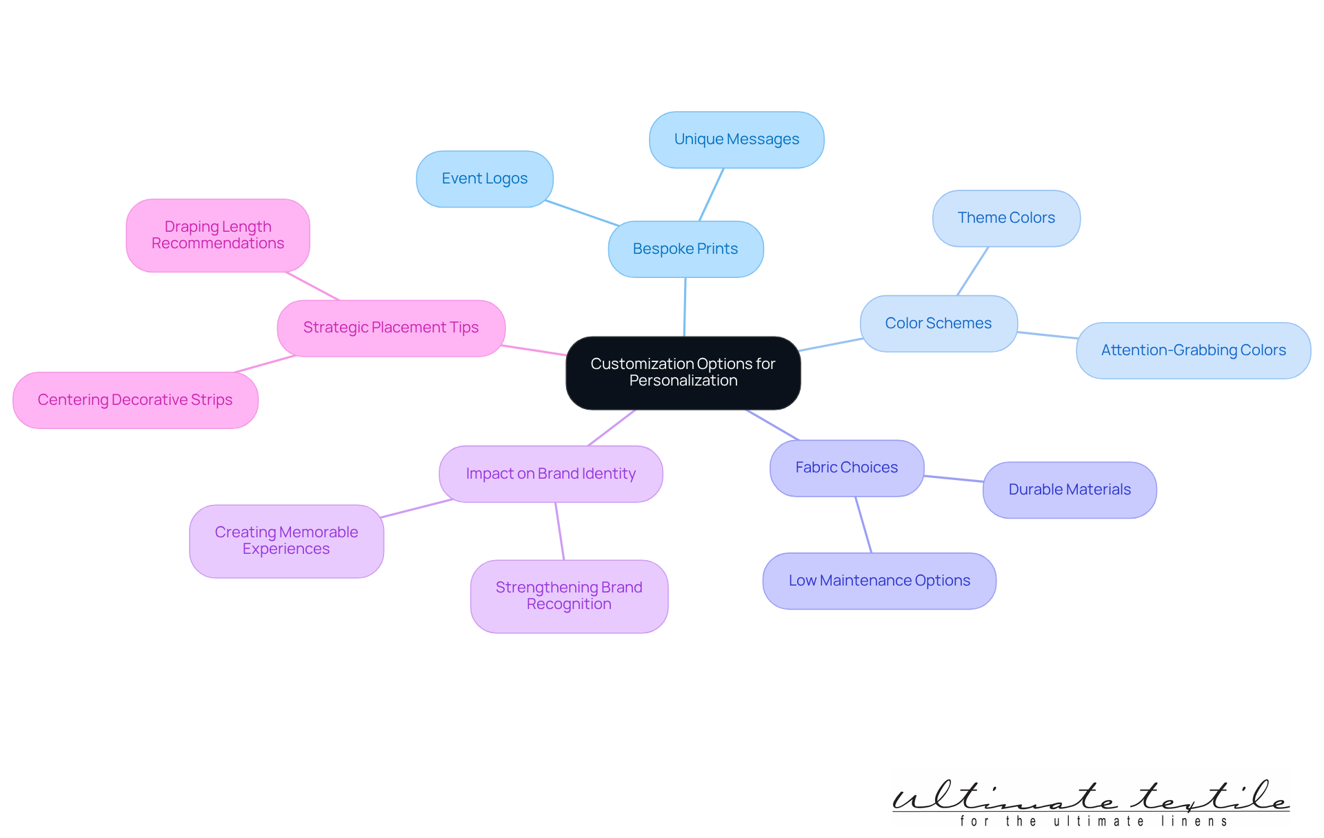 The center holds the main idea of customization, and as you move outward, you'll find specific options and their benefits. Each color represents a different aspect of personalization, helping you understand how they contribute to creating memorable event experiences.
