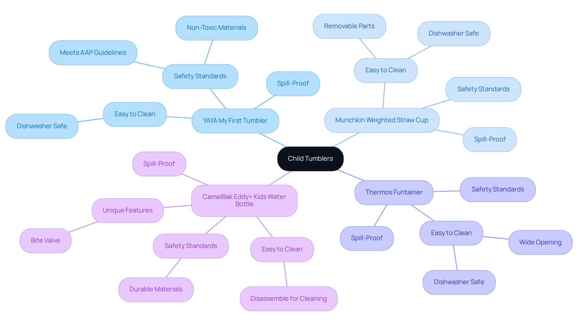 This mindmap shows different tumbler options for kids. Each branch represents a product, and the sub-branches highlight important features. This way, you can easily compare what each tumbler offers and find the best fit for your child!