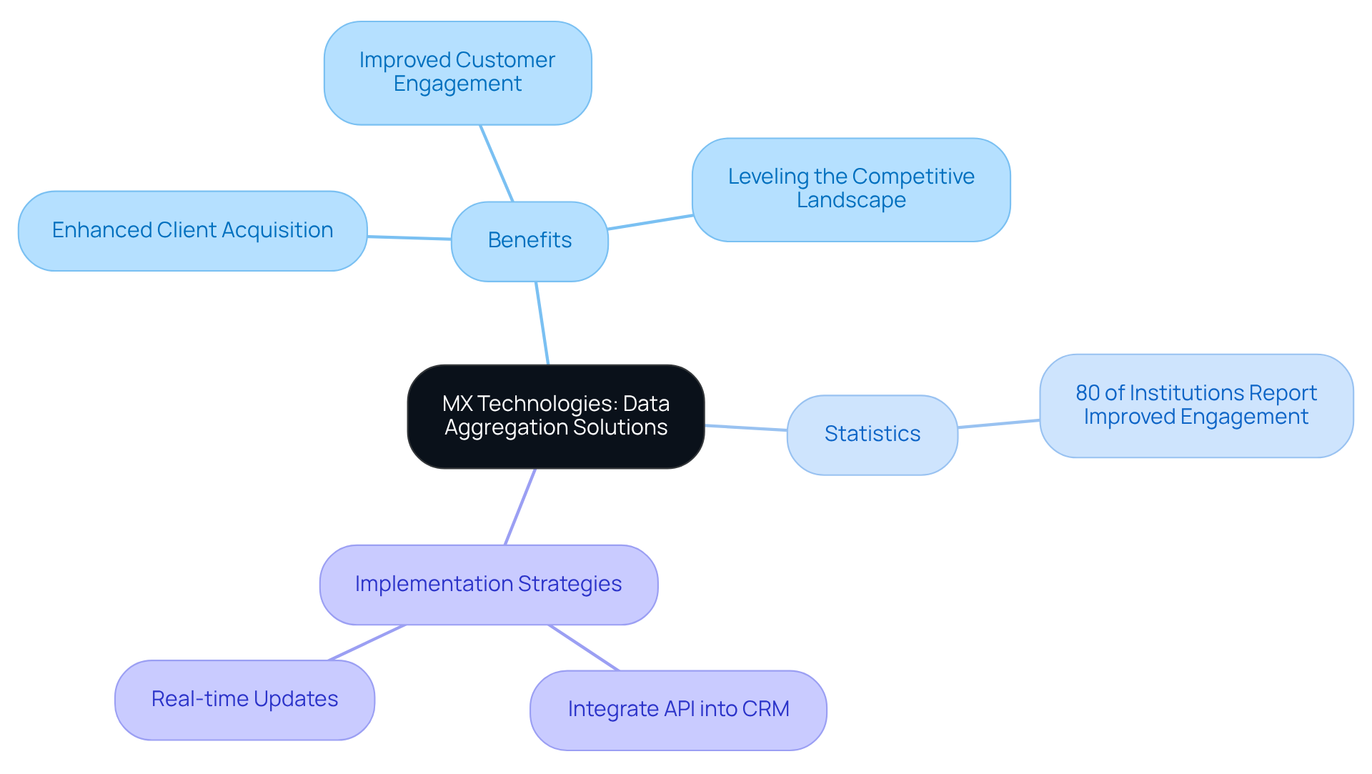 The center shows the main topic, and the branches illustrate the benefits, statistics, and strategies related to MX's data aggregation solutions. Follow the branches to explore how these solutions enhance financial advisory services.