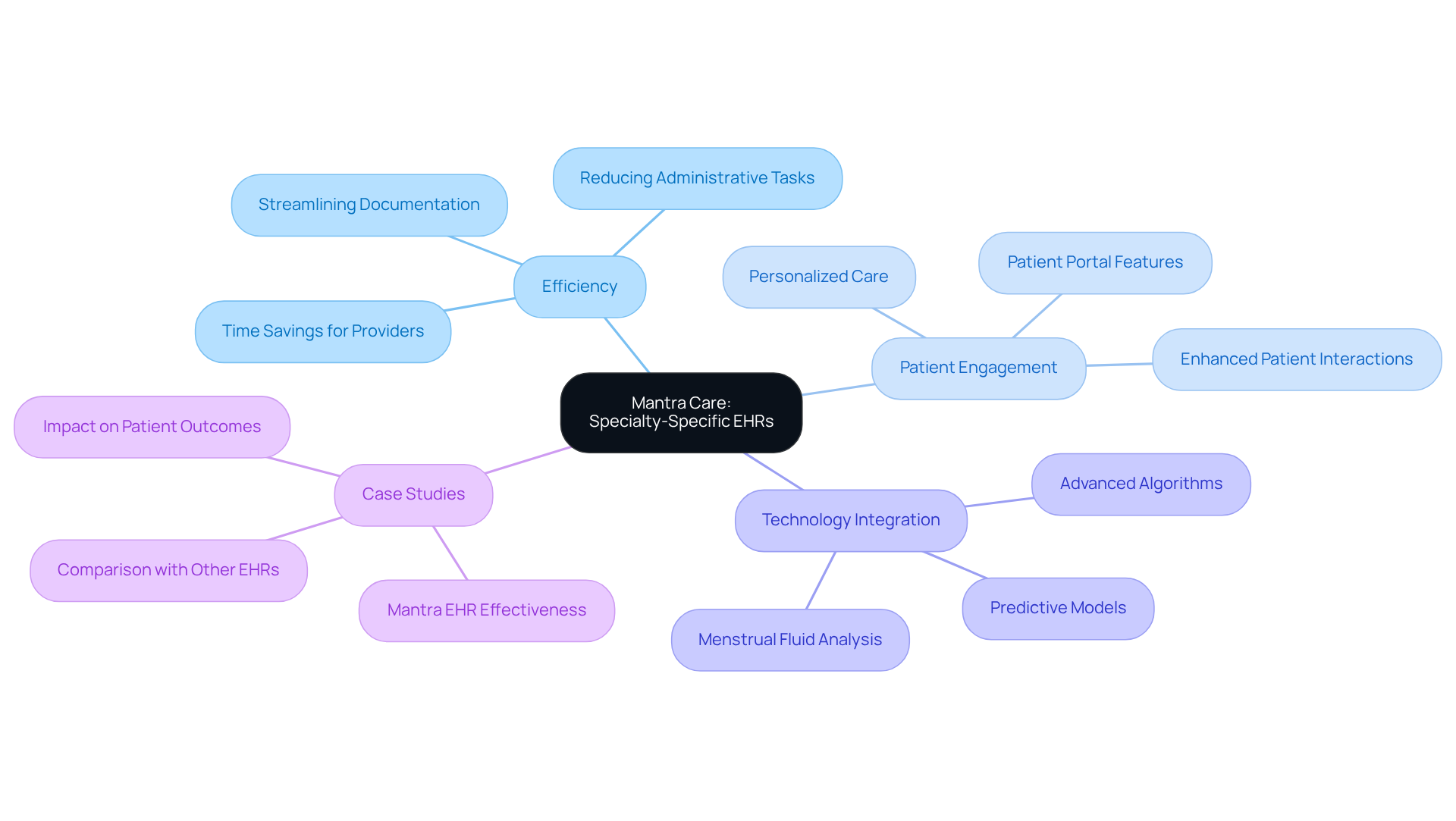 The central node represents Mantra Care's EHRs, while the branches show how different aspects contribute to better patient care. Each color-coded branch highlights a specific area of focus, making it easy to see how they connect.
