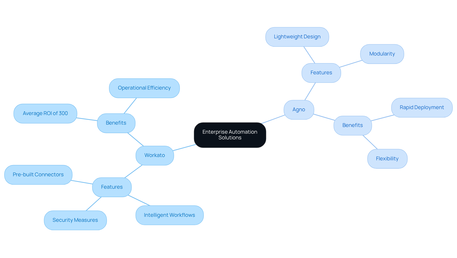 The central node represents the main topic, while the branches show the two platforms and their respective features and benefits. This layout helps you compare and understand how each platform serves enterprise needs.