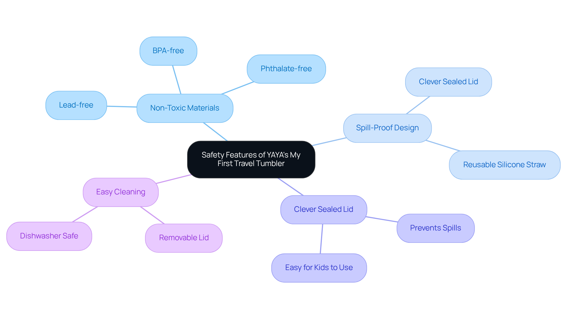This mindmap shows the key safety features of the tumbler. Start at the center with the main idea, then explore each branch to see how YAYA's tumbler ensures safety for your child. Each color-coded branch represents a different aspect of safety, making it easy to understand the product's benefits.