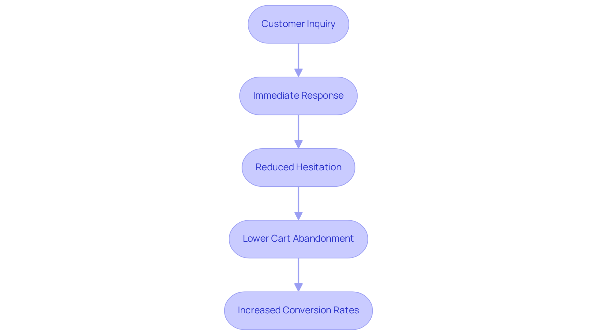 Follow the arrows to see how each step connects - starting from customer inquiries to the ultimate goal of increasing conversion rates.