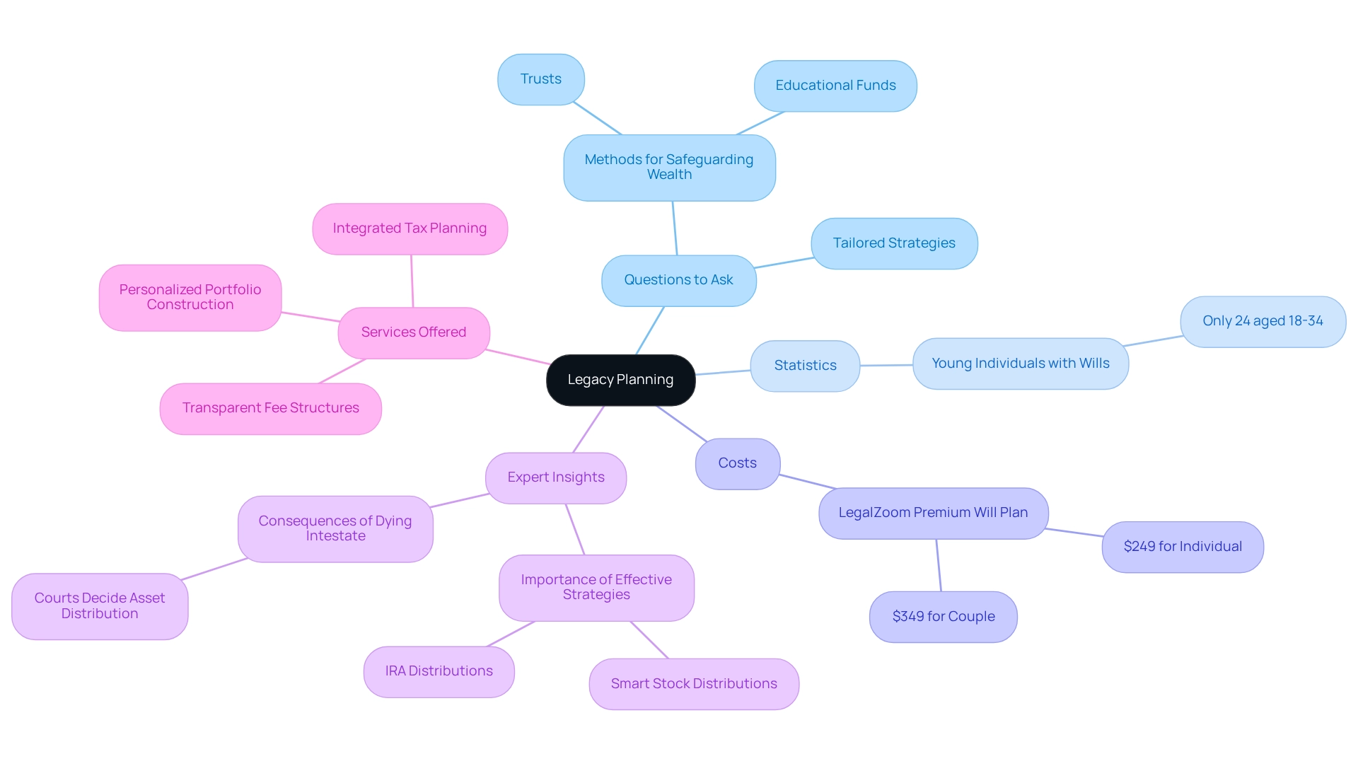 This mindmap illustrates the key components of legacy planning. Start at the center with 'Legacy Planning' and explore the branches to see important questions, statistics, costs, expert advice, and the services that can help ensure your family's financial future. This mindmap illustrates the key components of legacy planning. Start at the center with 'Legacy Planning' and explore the branches to see important questions, statistics, costs, expert advice, and the services that can help ensure your family's financial future.
