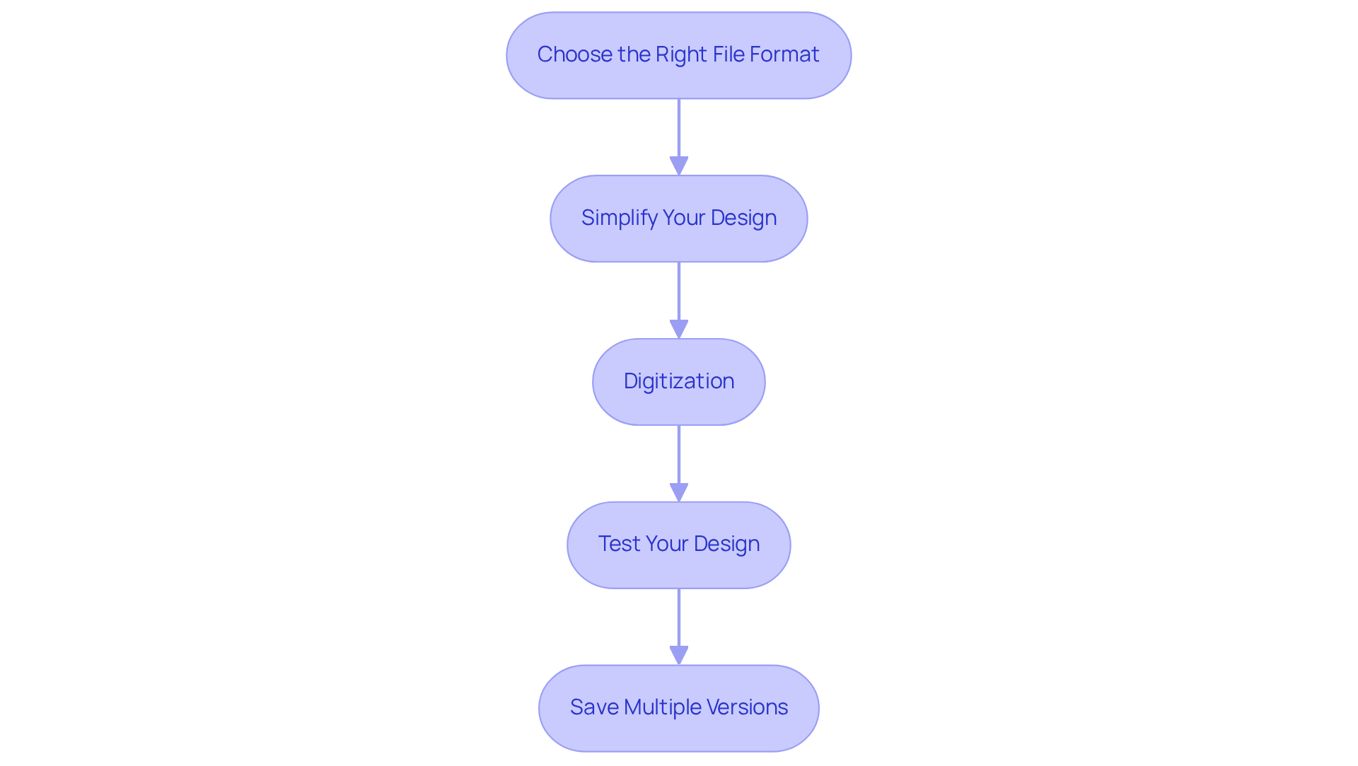 Each box represents a crucial step in preparing your logo for embroidery. Follow the arrows to see how to move from one step to the next for the best results.