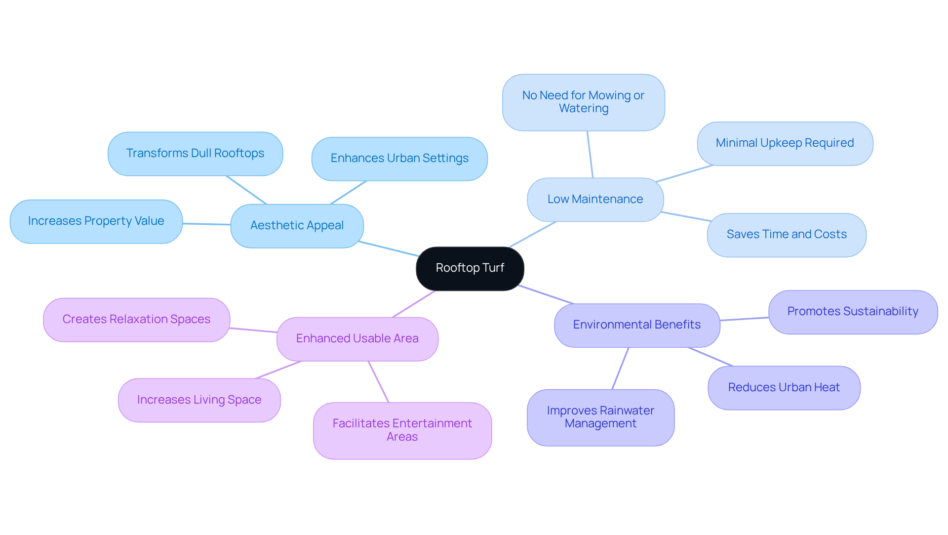 The central node represents rooftop turf, and each branch shows a different benefit. Follow the branches to explore how each advantage contributes to the overall value of installing turf on rooftops. The central node represents rooftop turf, and each branch shows a different benefit. Follow the branches to explore how each advantage contributes to the overall value of installing turf on rooftops.