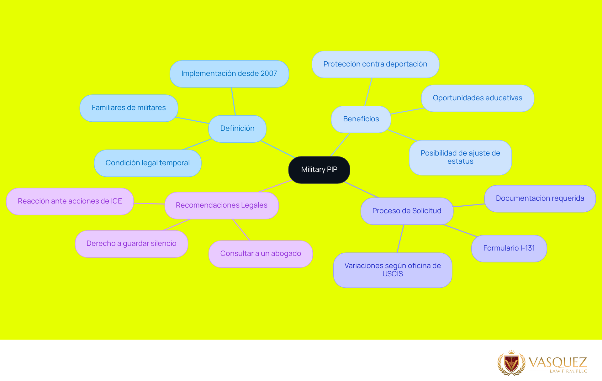 El nodo central representa el Military PIP. Las ramas muestran diferentes aspectos relacionados: la definición nos informa de qué se trata, los beneficios explican cómo ayuda a las familias, el proceso de solicitud detalla los pasos y las recomendaciones legales ofrecen consejos sobre cómo actuar en situaciones urgentes.
