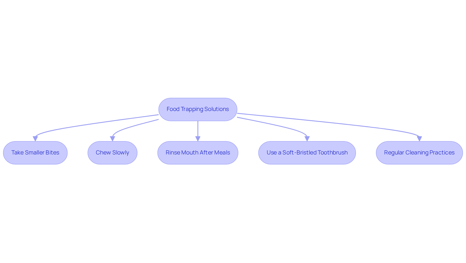 This flowchart guides you through practical steps to minimize food trapping and maintain hygiene. Follow the arrows to discover each recommended action that can enhance your dining experience.
