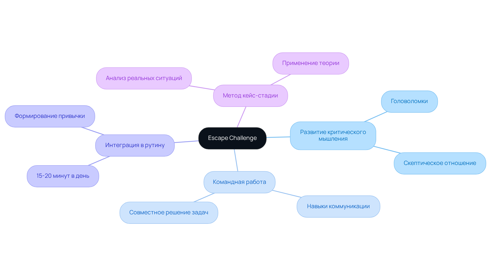 Центральный узел представляет собой основную тему, а ветви показывают, как различные аспекты Escape Challenge способствуют развитию критического мышления и навыков. Следуйте ветвям, чтобы увидеть, как они связаны друг с другом.