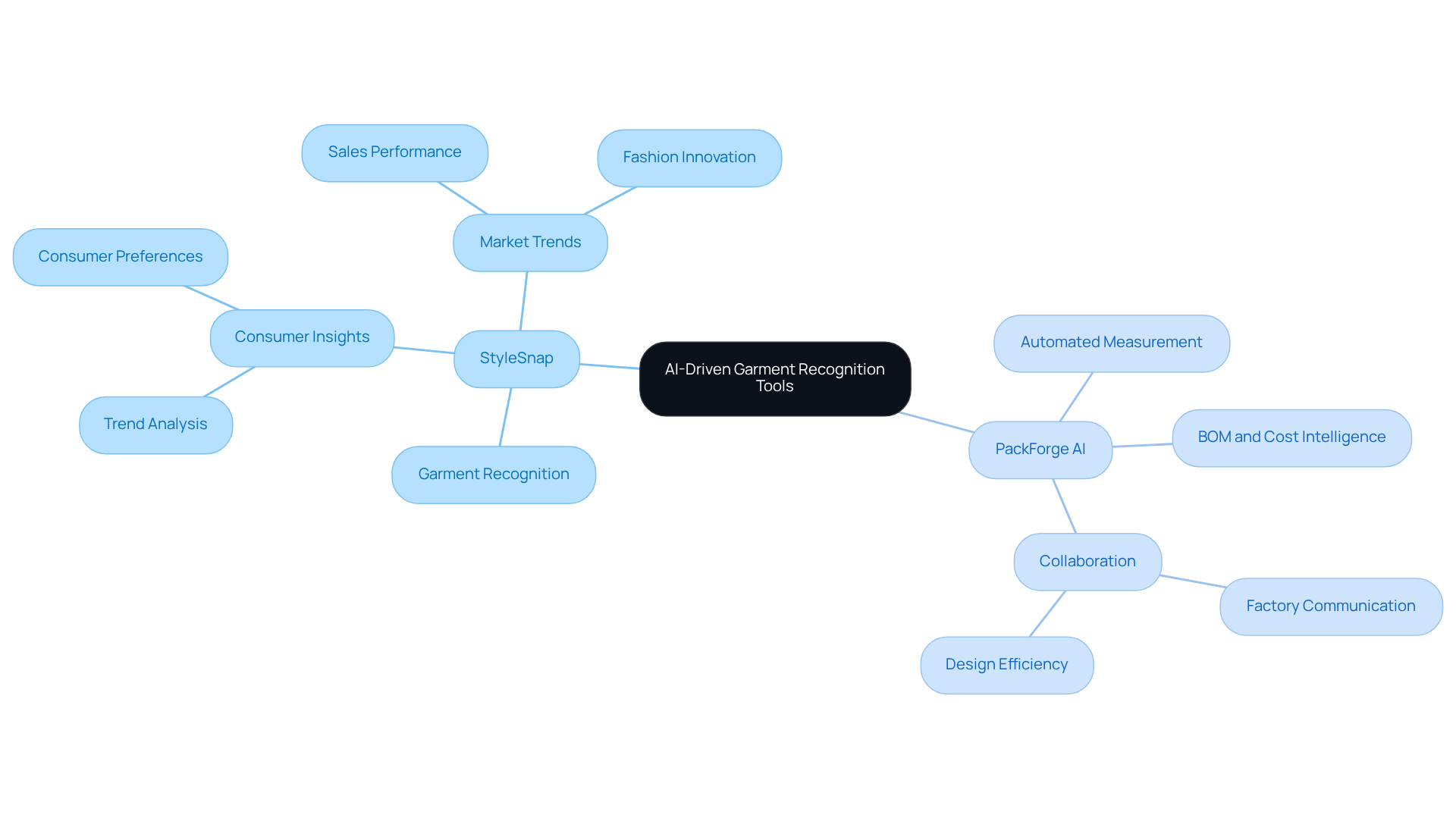 The central node represents the main topic, while the branches show different tools and their features. Each sub-branch highlights specific functionalities and benefits, helping you understand how these tools contribute to the fashion industry. The central node represents the main topic, while the branches show different tools and their features. Each sub-branch highlights specific functionalities and benefits, helping you understand how these tools contribute to the fashion industry.