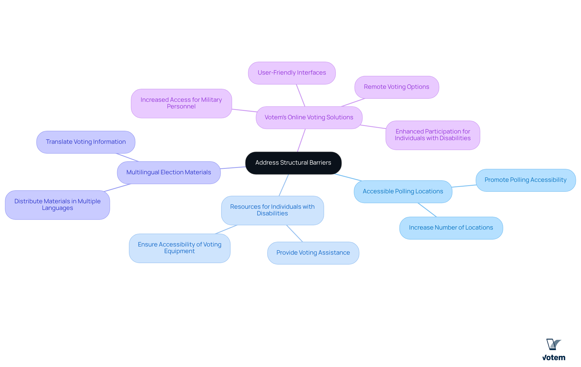 The central idea focuses on removing barriers to voting. Each branch represents a key strategy, and the sub-branches outline specific actions or benefits related to that strategy. Follow the branches to see how everything connects back to the goal of increasing voter turnout. The central idea focuses on removing barriers to voting. Each branch represents a key strategy, and the sub-branches outline specific actions or benefits related to that strategy. Follow the branches to see how everything connects back to the goal of increasing voter turnout.