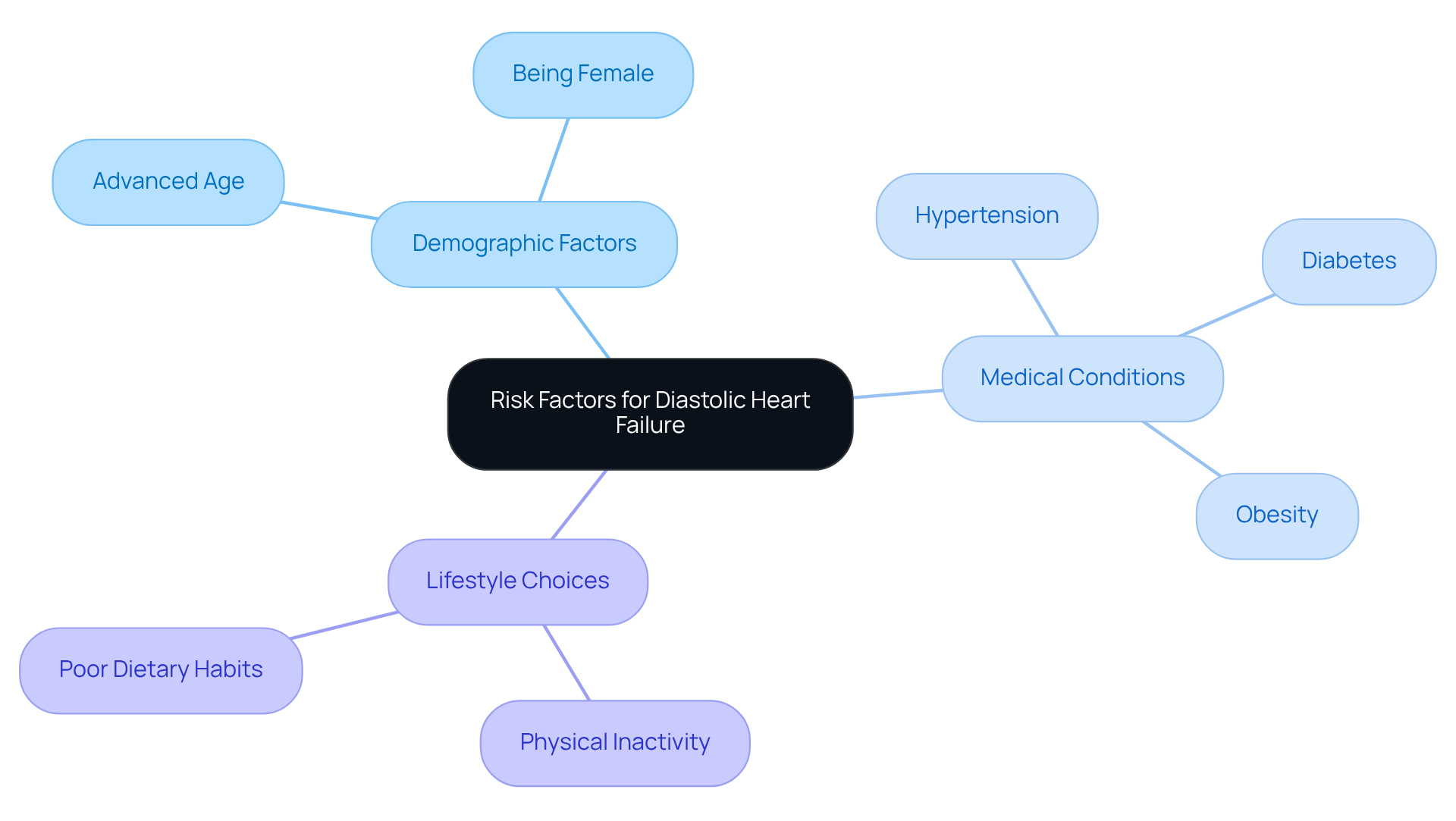 The central node represents the main topic, while the branches show different categories of risk factors. Each sub-branch provides specific examples, helping you understand how various elements contribute to the risk of diastolic heart failure.