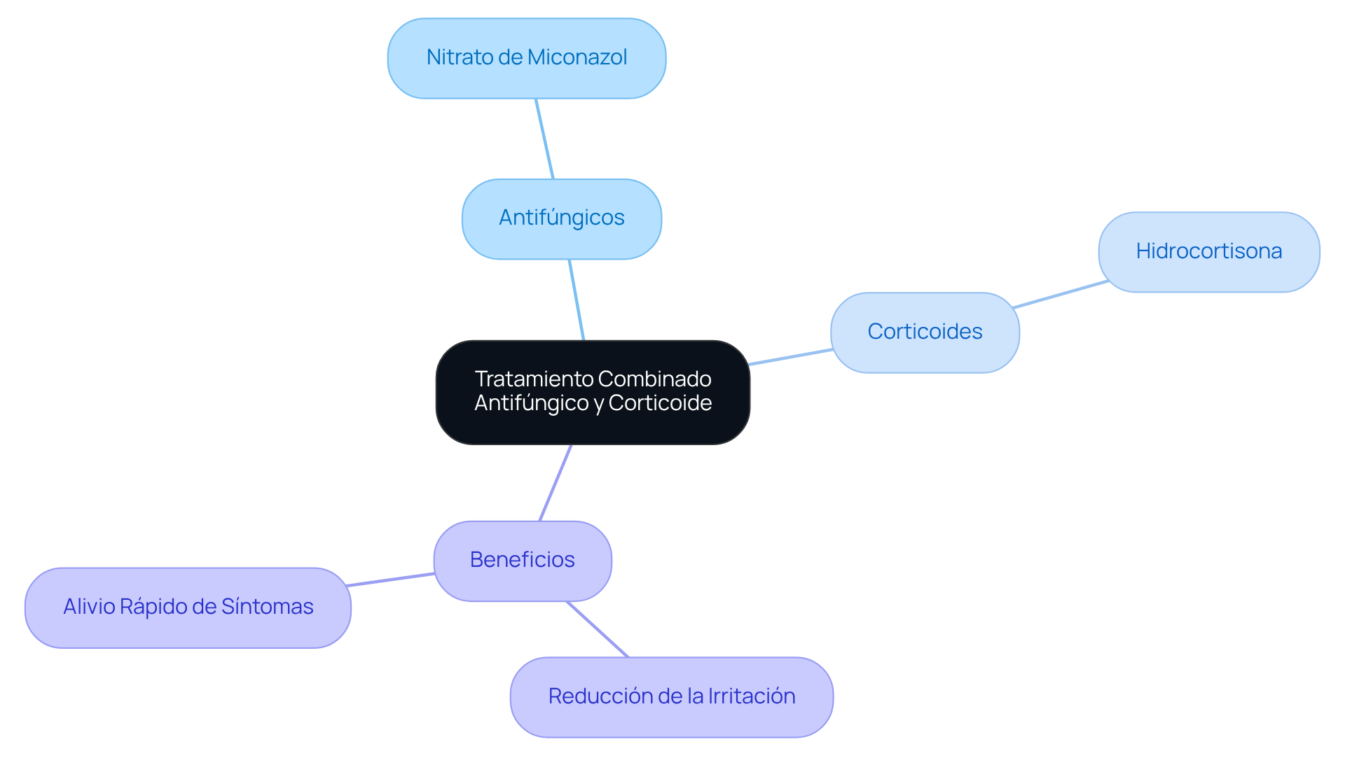 Este mindmap muestra cómo se combinan los tratamientos antifúngicos y corticoides para abordar infecciones fúngicas. Cada rama representa un componente del tratamiento y sus beneficios, ayudando a entender su importancia en la gestión de síntomas.