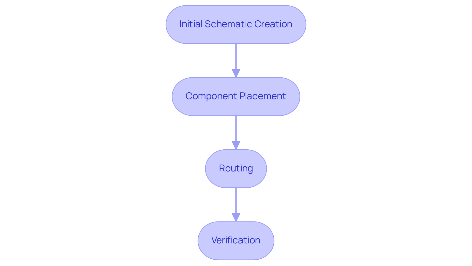 Each box represents a crucial step in designing PCB layouts. Follow the arrows to see how each step leads to the next, ensuring a thorough and compliant design process.