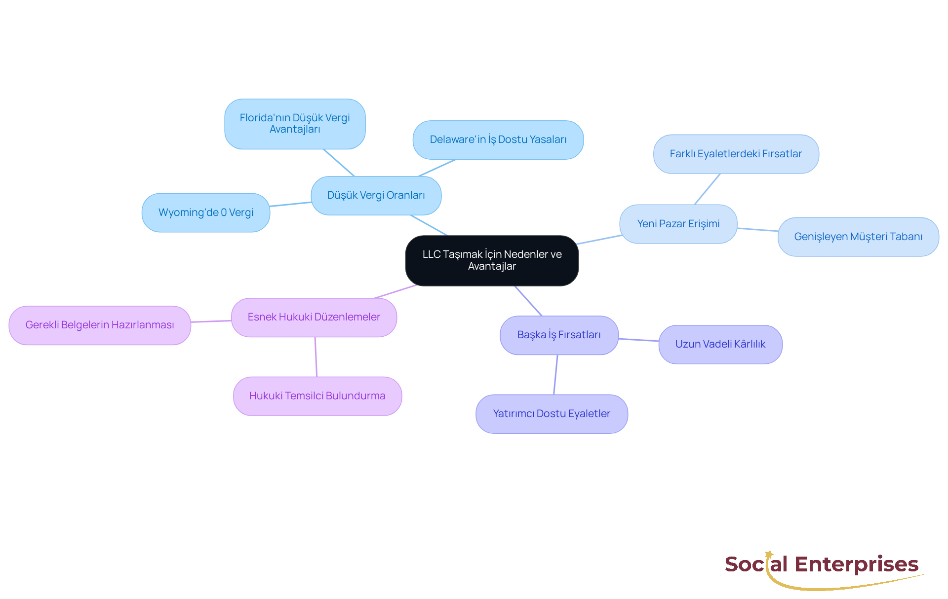 Merkezde LLC taşımakla ilgili genel başlık var. Dallar, taşınmanın avantajlarını ve nedenlerini temsil ediyor. Her bir dal, o alandaki detayları ve avantajları daha iyi anlamanızı sağlıyor. Merkezde LLC taşımakla ilgili genel başlık var. Dallar, taşınmanın avantajlarını ve nedenlerini temsil ediyor. Her bir dal, o alandaki detayları ve avantajları daha iyi anlamanızı sağlıyor.