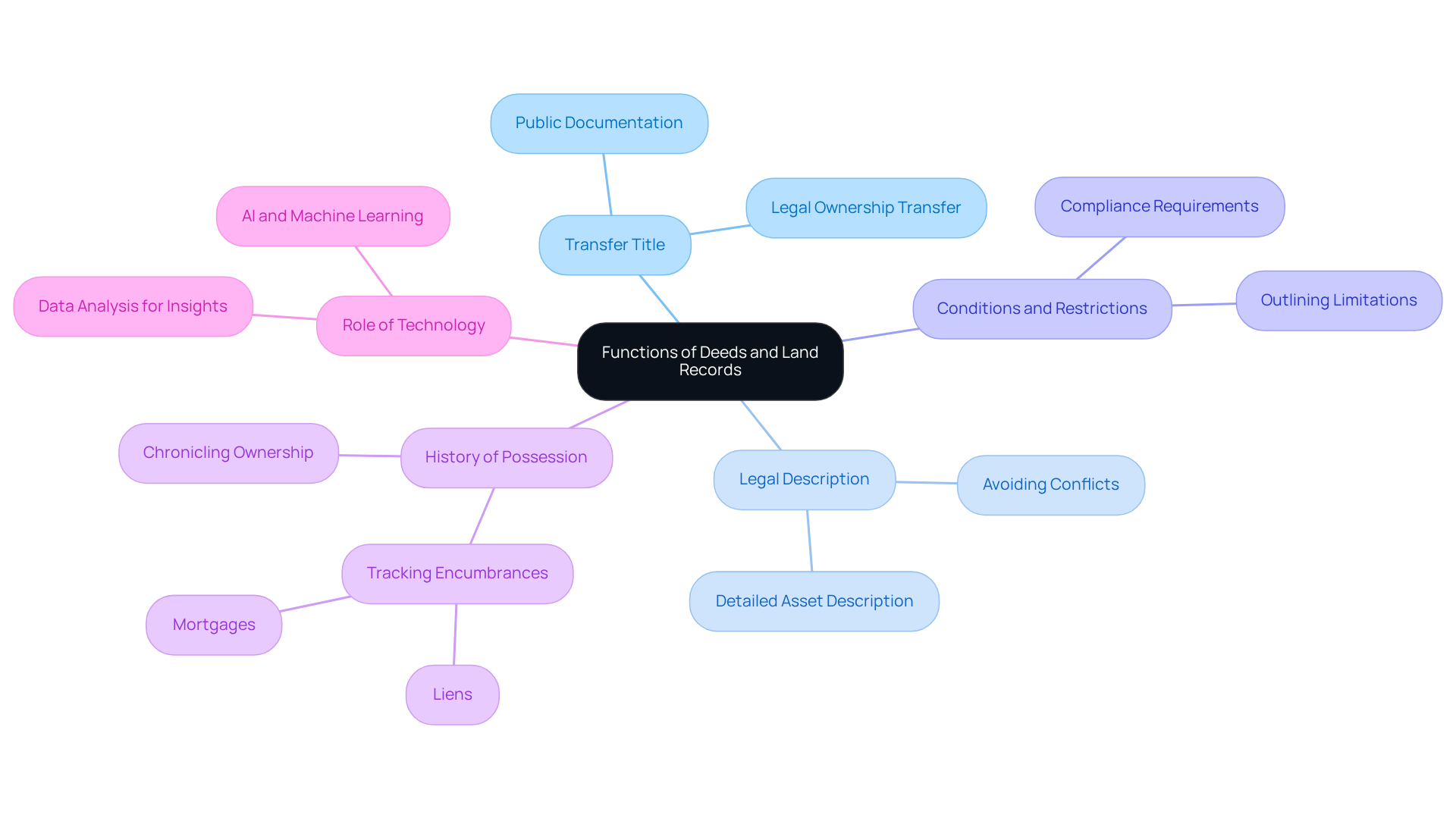 Start at the center with the main functions, then follow the branches to discover how deeds and land records interact and support each other in real estate transactions.
