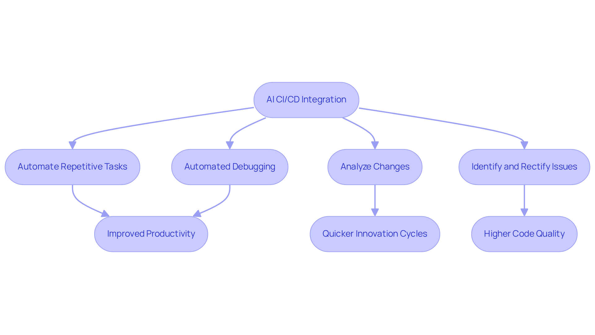 10 Ways AI CI/CD Automation Transforms Your Development Process