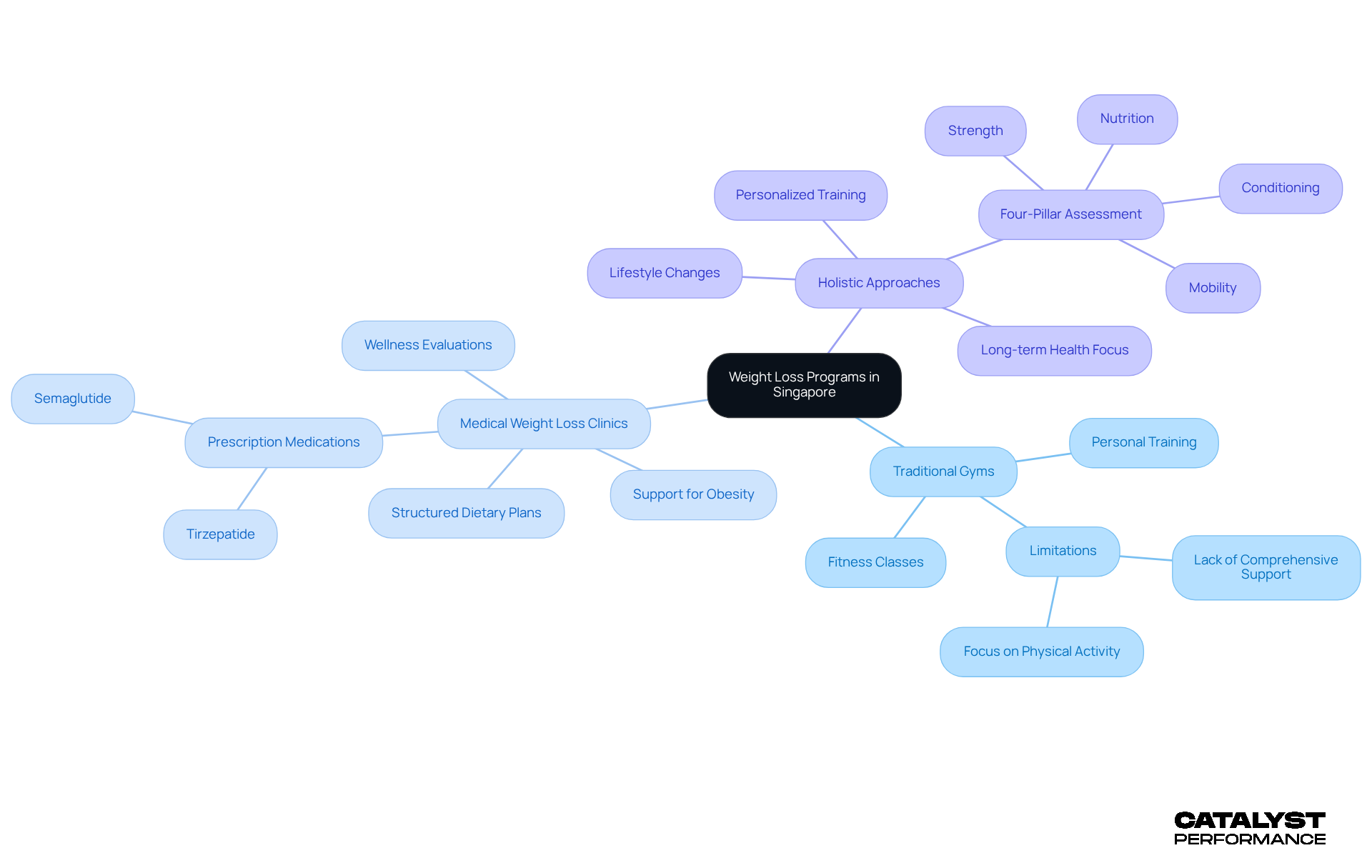 The central node represents the overall topic, while the branches show different types of weight loss programs. Each sub-branch highlights specific features, helping you see what each program offers at a glance. The central node represents the overall topic, while the branches show different types of weight loss programs. Each sub-branch highlights specific features, helping you see what each program offers at a glance.