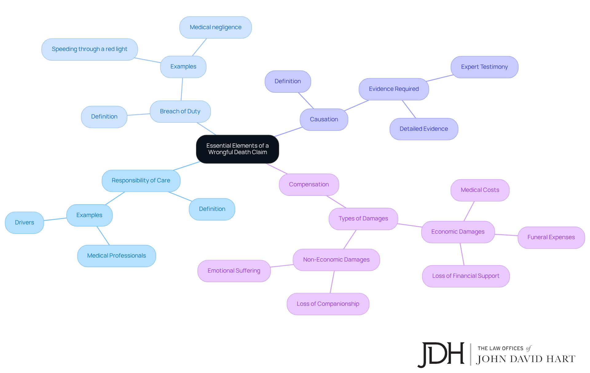 The central node represents the main topic, while the branches illustrate the key elements that must be understood in a wrongful death claim. Each branch can be explored for more details, helping you grasp the complexities involved.