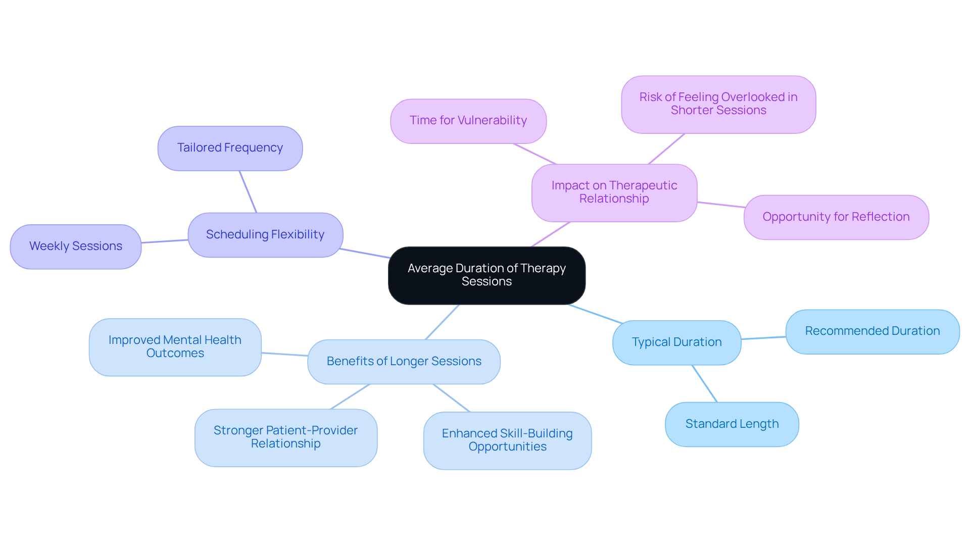 The central node represents the main topic, while branches show related ideas and benefits of therapy session durations. Each branch highlights important points, showing how they connect to the core theme.