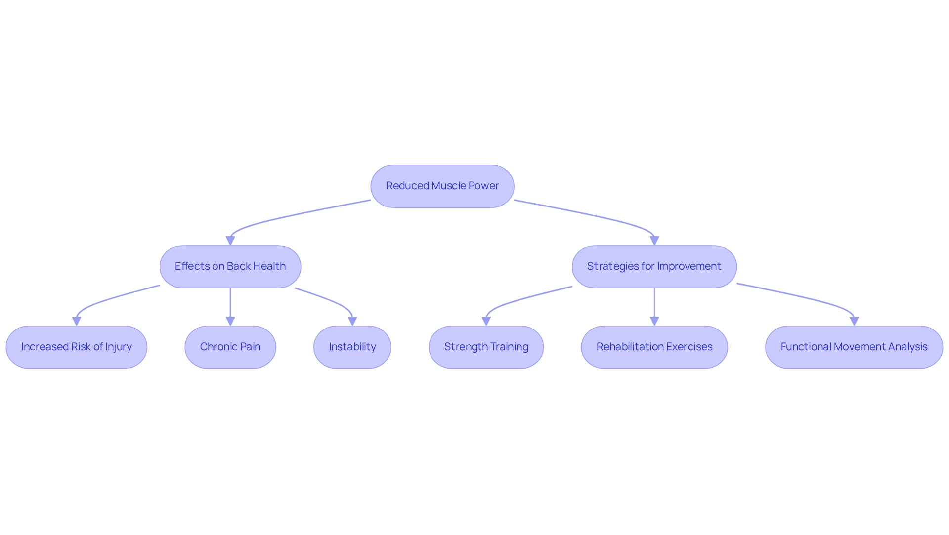 This flowchart illustrates how reduced muscle power can lead to various back health issues and outlines effective strategies to improve strength and endurance. Follow the arrows to see the connections between muscle power, back pain, and the steps you can take to enhance your physical capabilities. This flowchart illustrates how reduced muscle power can lead to various back health issues and outlines effective strategies to improve strength and endurance. Follow the arrows to see the connections between muscle power, back pain, and the steps you can take to enhance your physical capabilities.
