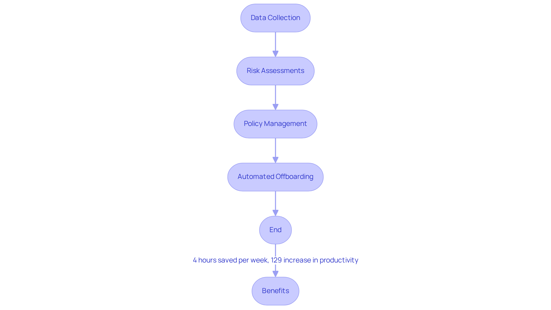 Each box represents a step in the GDPR compliance process. Follow the arrows to see how Vanta automates these tasks, leading to time savings and increased productivity.