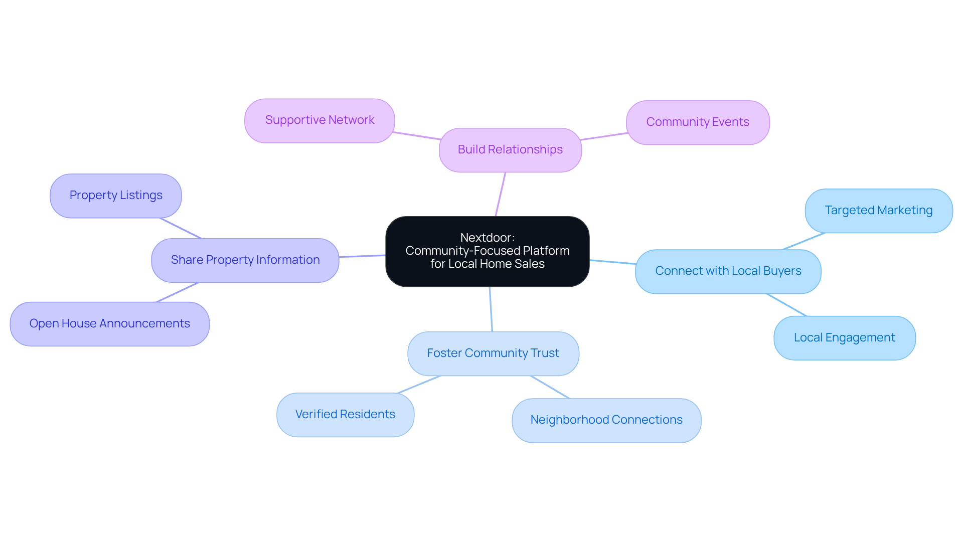 The center represents Nextdoor as a platform, while the branches show the various benefits of using it for selling homes. Each branch highlights how Nextdoor helps sellers connect with their community and potential buyers. The center represents Nextdoor as a platform, while the branches show the various benefits of using it for selling homes. Each branch highlights how Nextdoor helps sellers connect with their community and potential buyers.