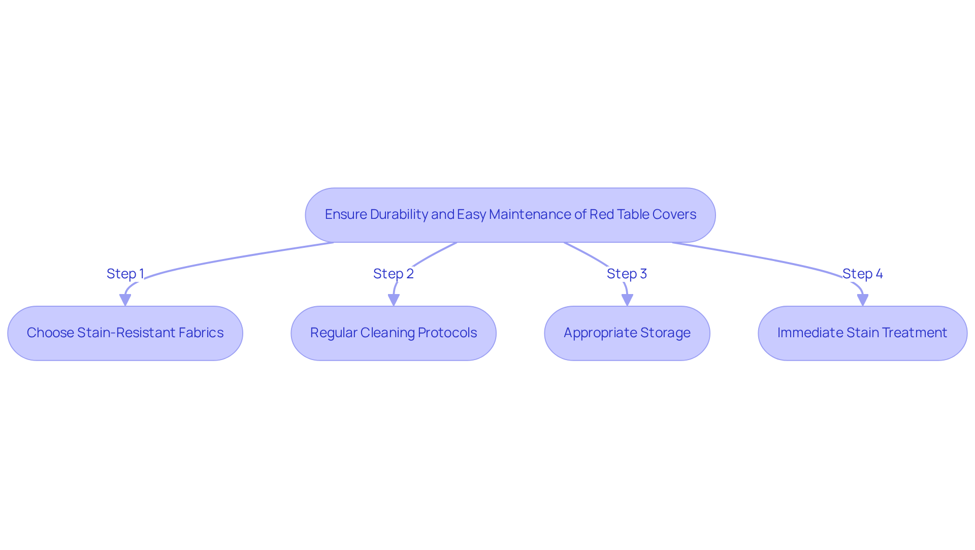 Follow the arrows to see the steps you should take to keep your red table covers in great shape. Each box represents a key practice, and the descriptions guide you on how to implement them.