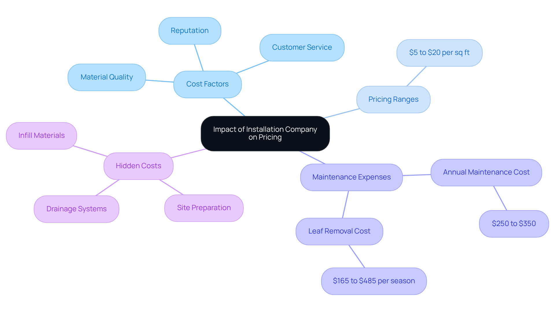 Start at the center with the main topic, then explore each branch to understand how different factors influence the overall cost of synthetic grass installation.