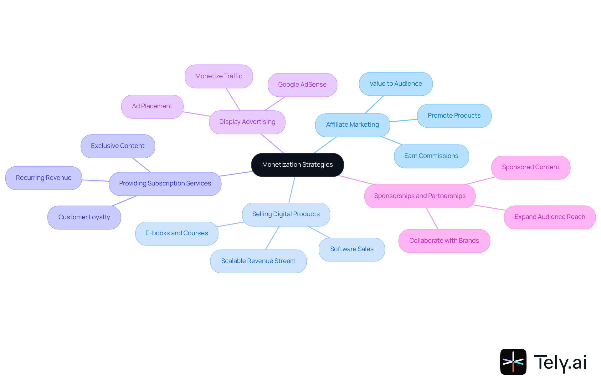 The central node represents the overall goal of monetization, while each branch shows a specific strategy. Follow the branches to explore how each strategy can contribute to your online business success.