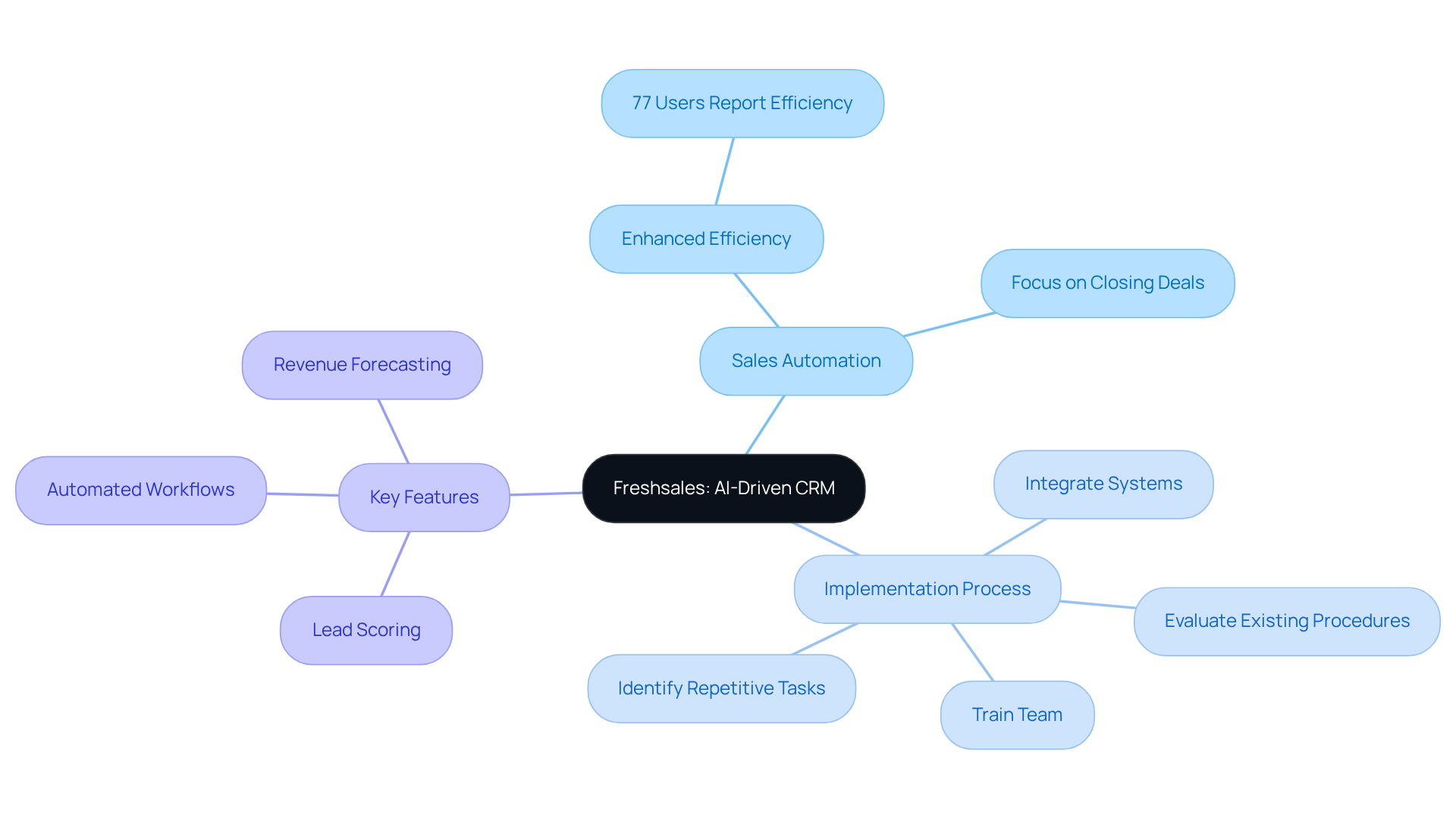 The center represents Freshsales, the AI-driven CRM. Each branch shows different aspects: how it automates sales, the steps to implement it, and its key features. Follow the branches to understand how everything connects.