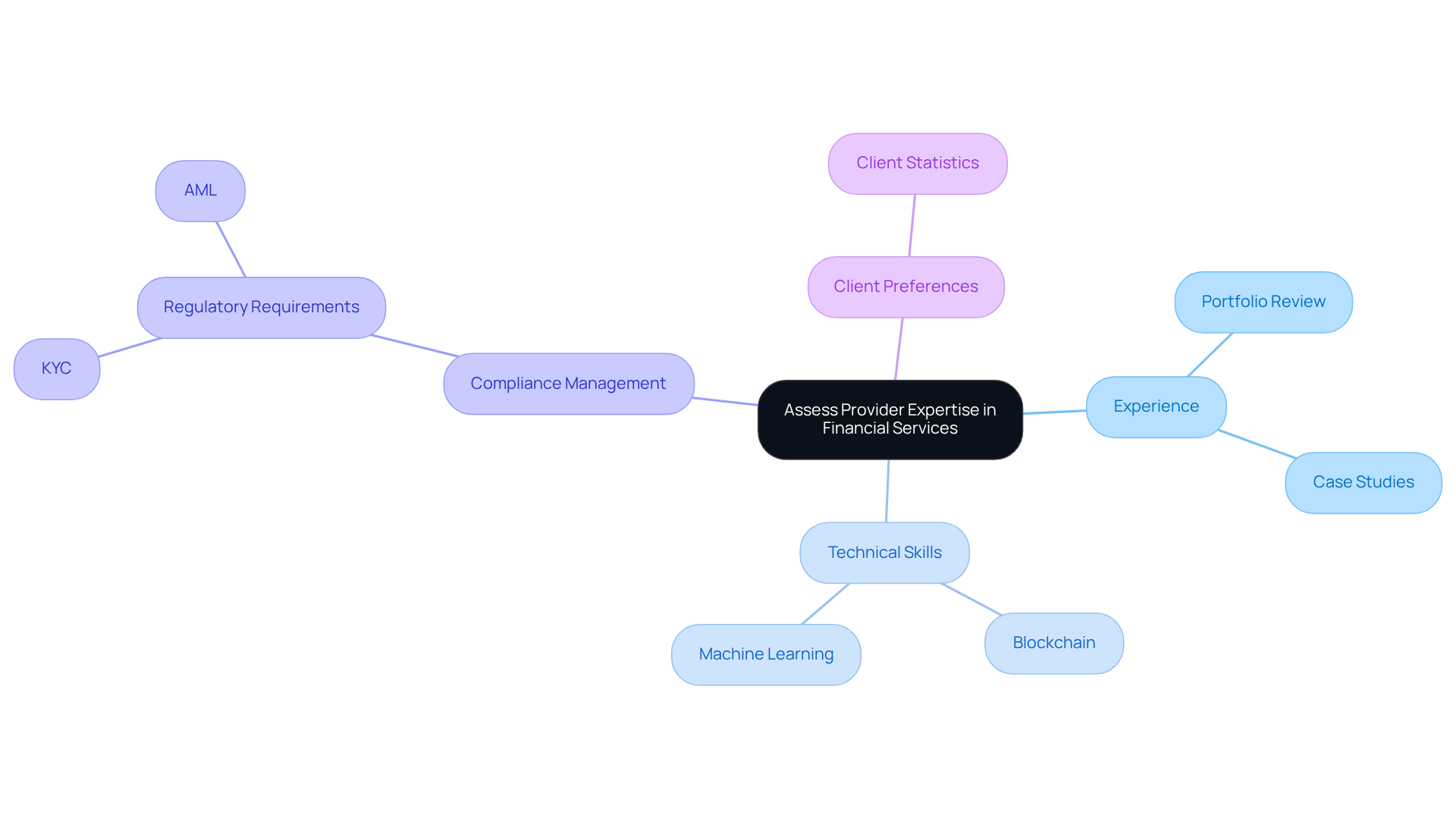This mindmap helps you visualize the key factors to consider when choosing a software development provider in the banking sector. Start at the center with the main topic, then explore each branch to see the important criteria and their subcategories. This mindmap helps you visualize the key factors to consider when choosing a software development provider in the banking sector. Start at the center with the main topic, then explore each branch to see the important criteria and their subcategories.